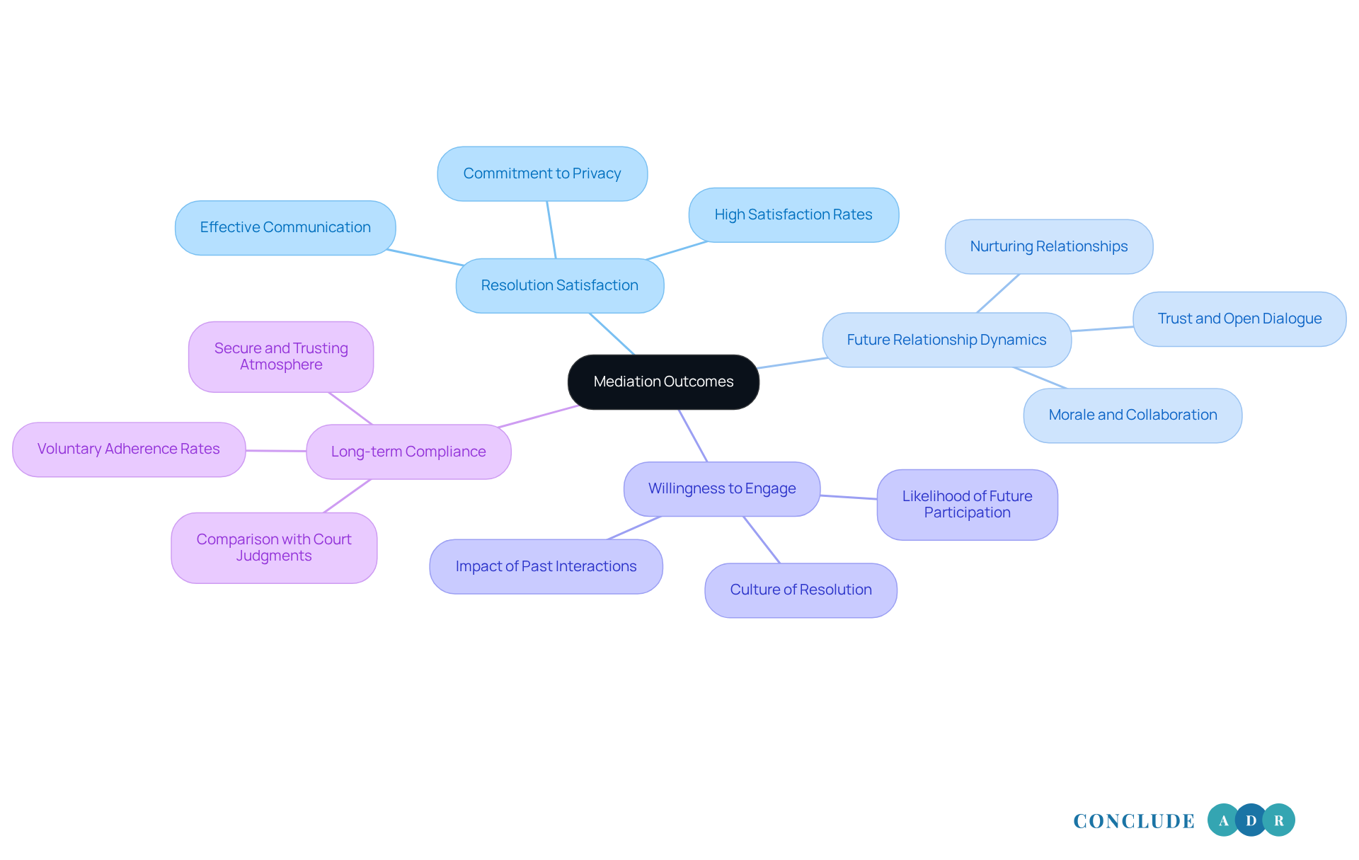 The central node represents the overall theme of mediation outcomes, while each branch highlights a key factor influenced by confidentiality. Explore each branch to understand how these factors contribute to effective mediation.
