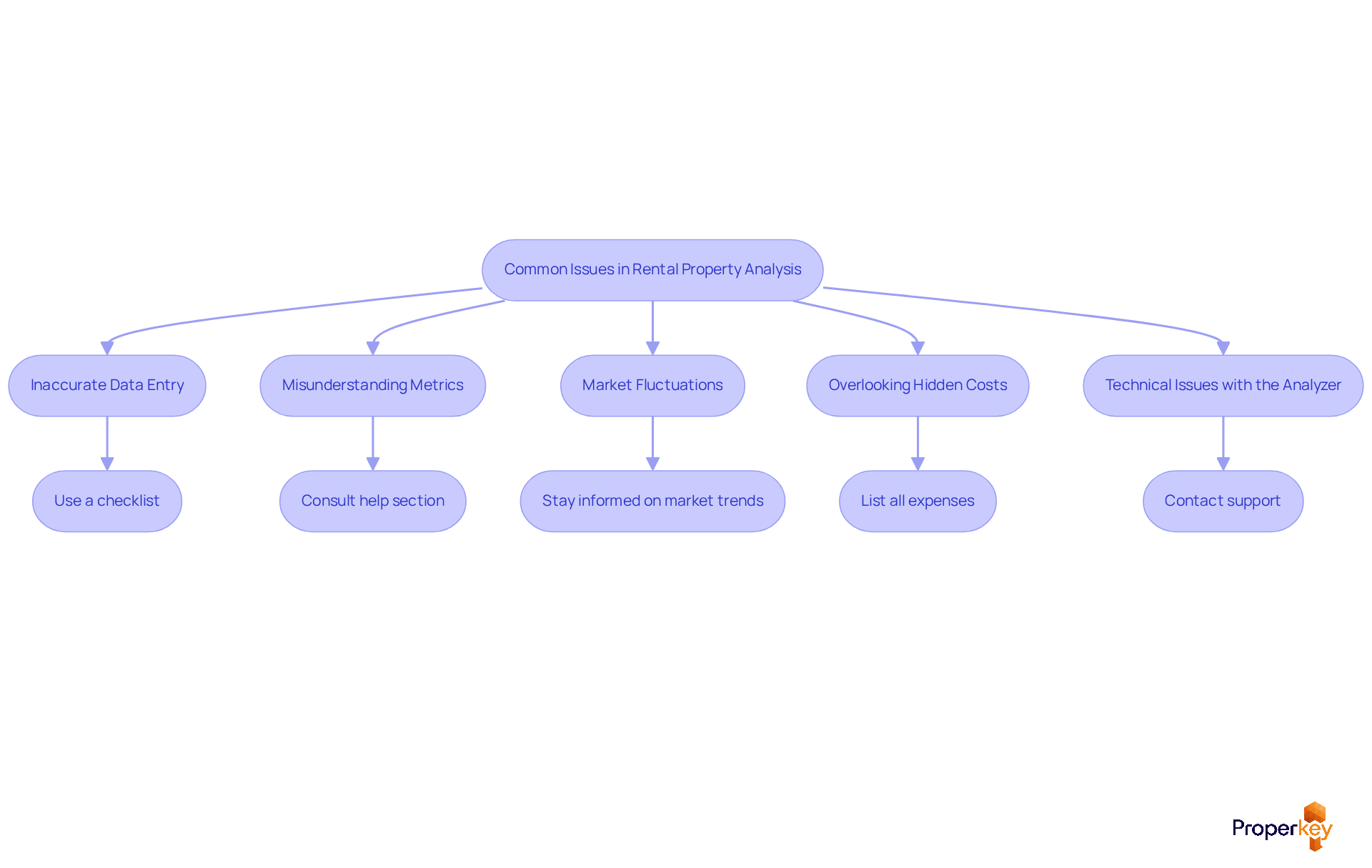 This flowchart guides you through common problems you might face when analyzing rental properties. Each box represents a specific issue, and the arrows show you the recommended actions to take for each problem. Follow the flow to troubleshoot effectively!