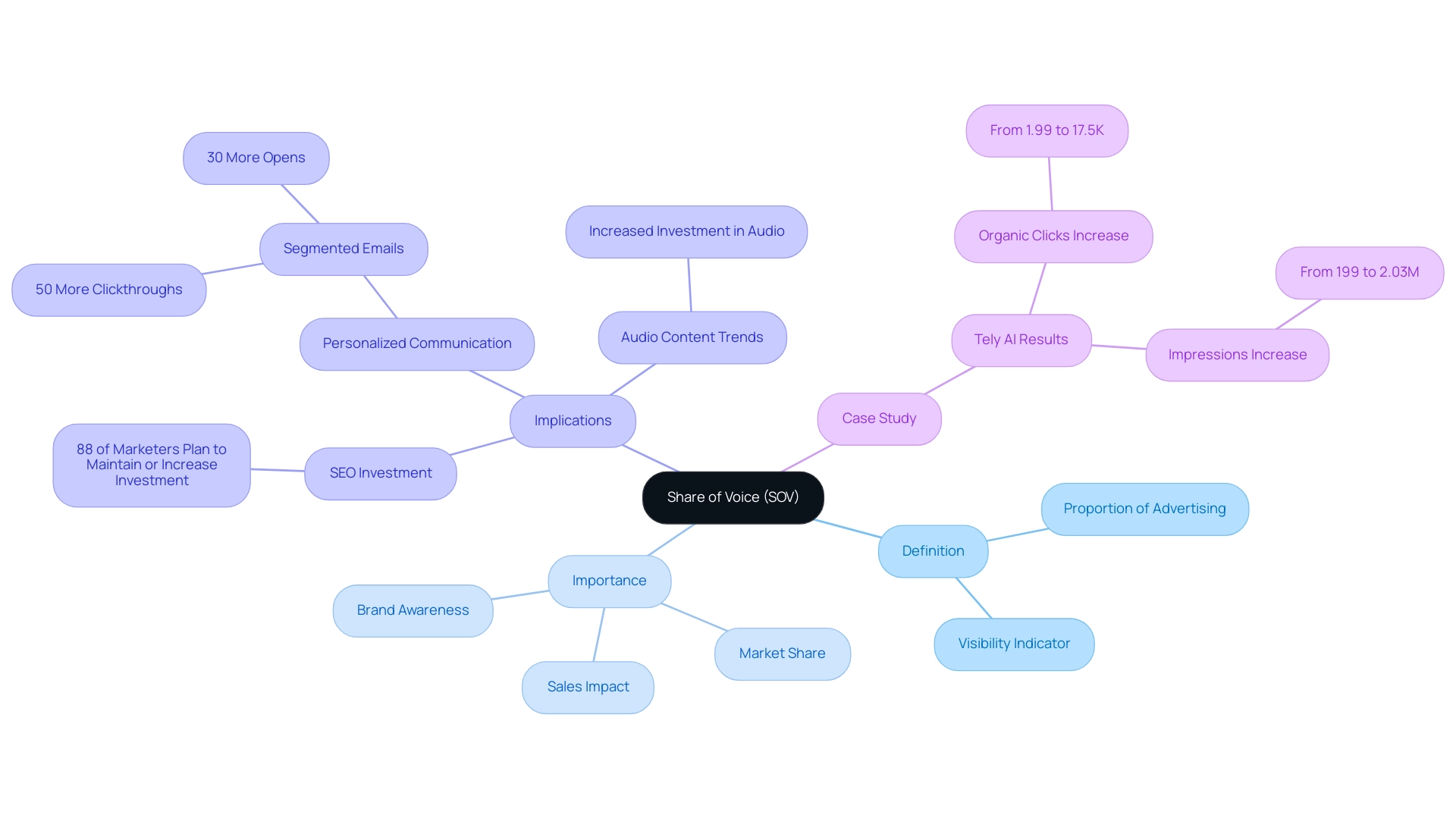 The central node represents the concept of SOV, with branches covering its definition, importance, implications, and case studies, each indicated by distinct colors.