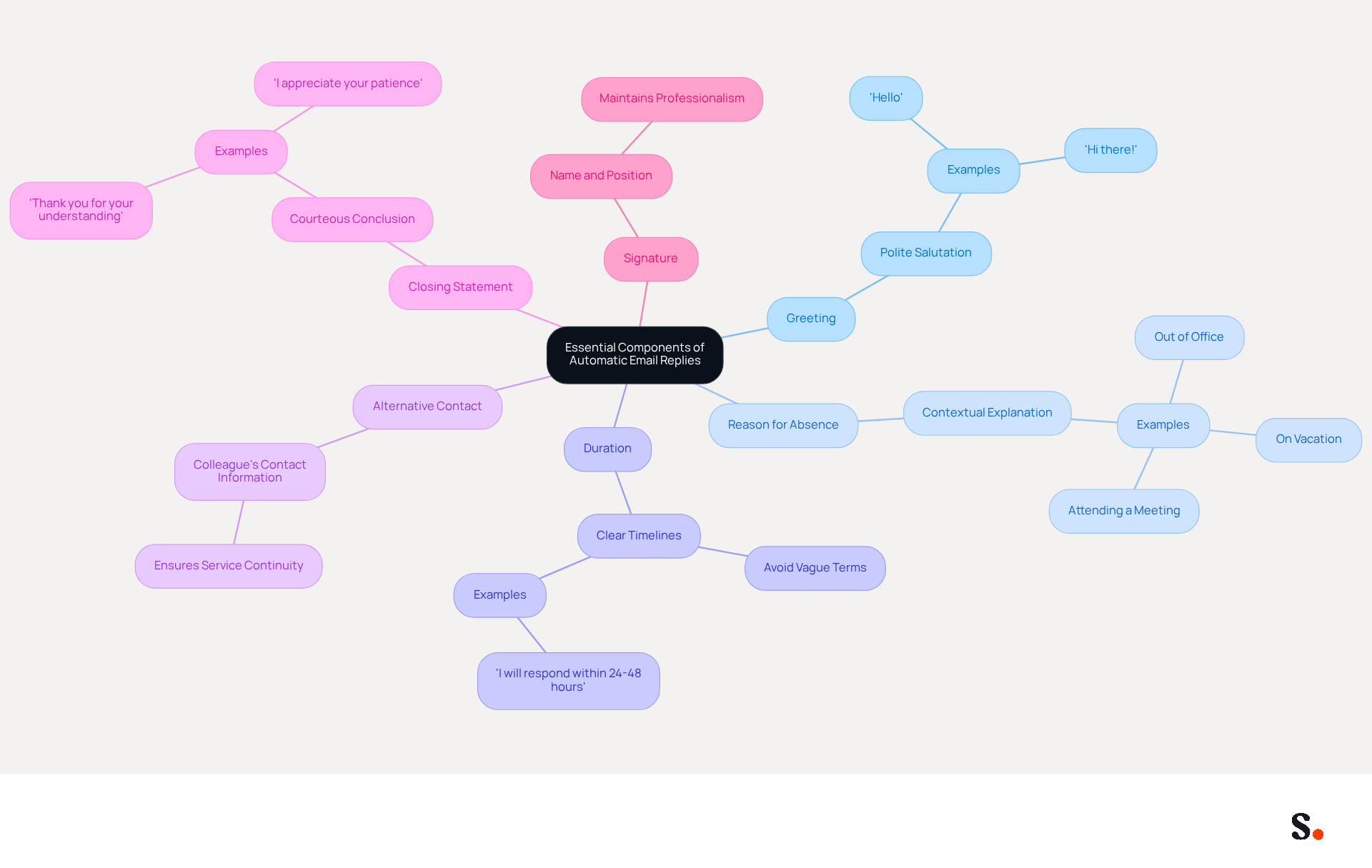 This mindmap starts with the main idea of automatic email replies at the center. Each branch represents a key component you should include, and the sub-branches provide additional details or examples. Follow the branches to understand how each part contributes to a professional email response. This mindmap starts with the main idea of automatic email replies at the center. Each branch represents a key component you should include, and the sub-branches provide additional details or examples. Follow the branches to understand how each part contributes to a professional email response.