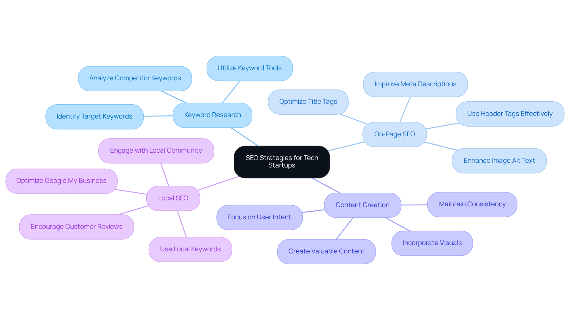 This mindmap starts with the main topic of SEO strategies at the center. Each branch represents a different strategy, and the sub-branches provide specific actions or tips. Follow the branches to see how each strategy connects and contributes to enhancing your startup's online visibility.