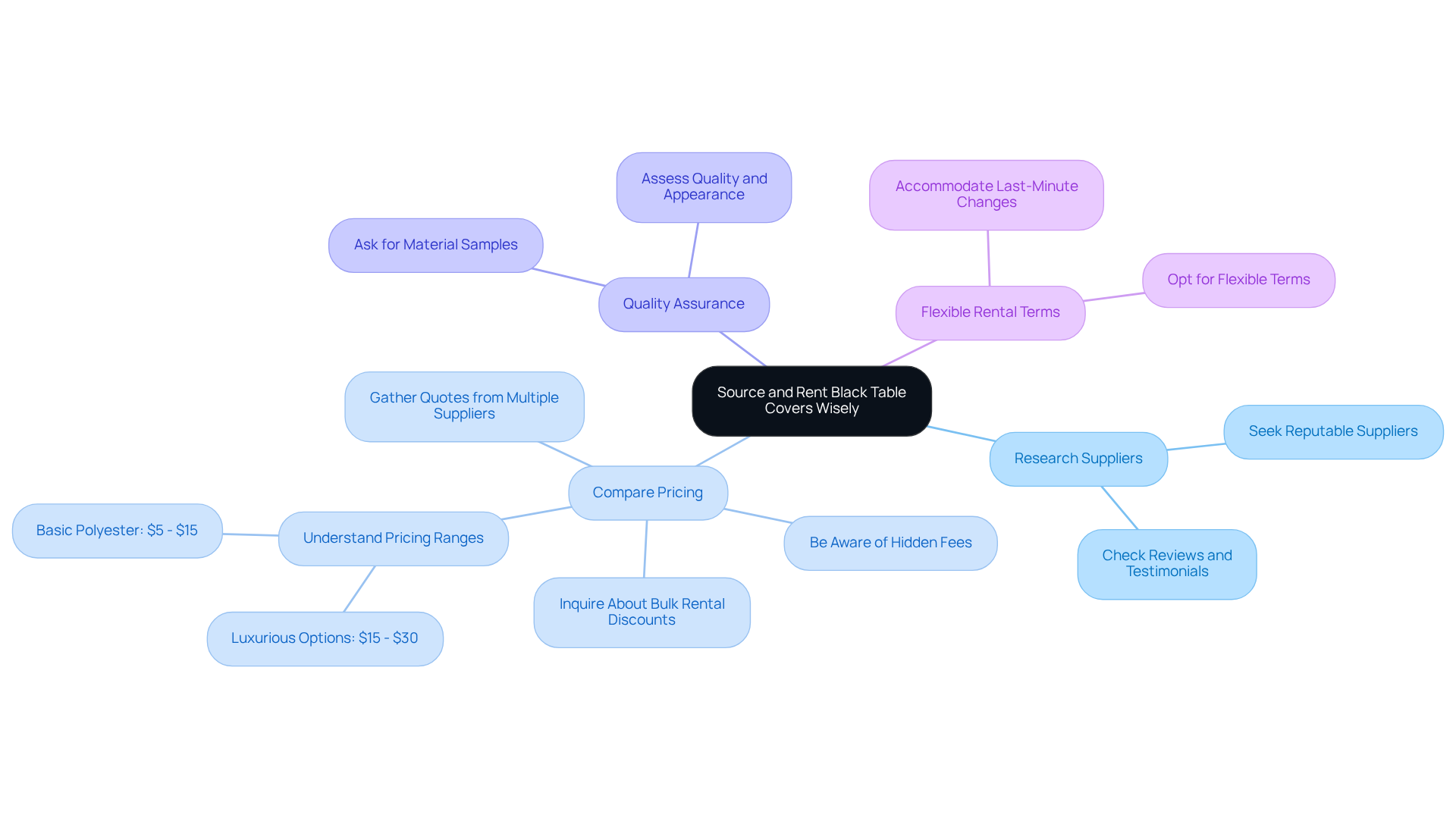 The central node represents the main topic, while the branches show different practices to follow. Each sub-point provides specific actions or considerations to help event planners make informed decisions.