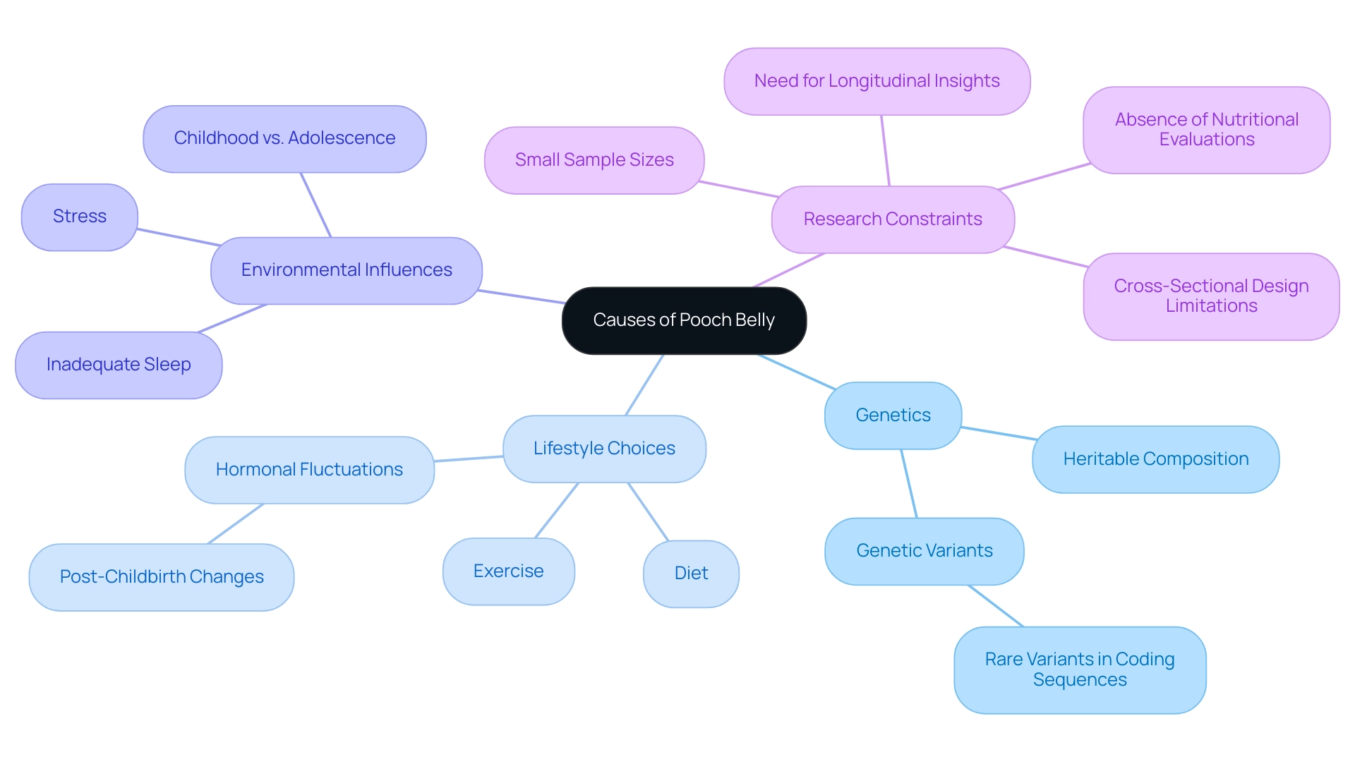 The central node represents the primary concept, with branches showing categories of causes, each color-coded for easy identification.