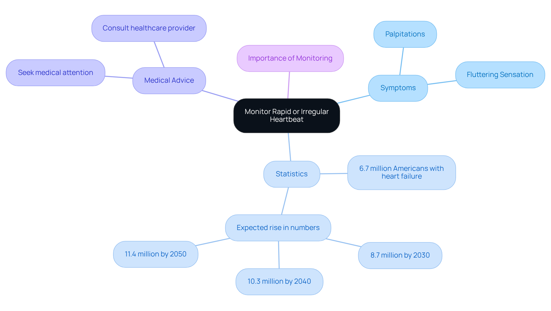 Start at the center with the main topic of heart health monitoring, then explore the branches to see symptoms, important statistics, and medical advice related to arrhythmias.