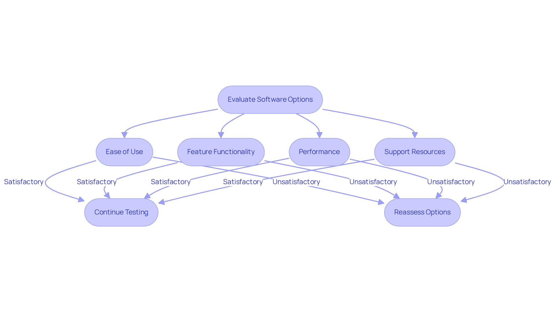 Follow the arrows to see the steps in evaluating software during free trials. Each box highlights a key area to consider, ensuring you cover all aspects before making your final decision. Follow the arrows to see the steps in evaluating software during free trials. Each box highlights a key area to consider, ensuring you cover all aspects before making your final decision.