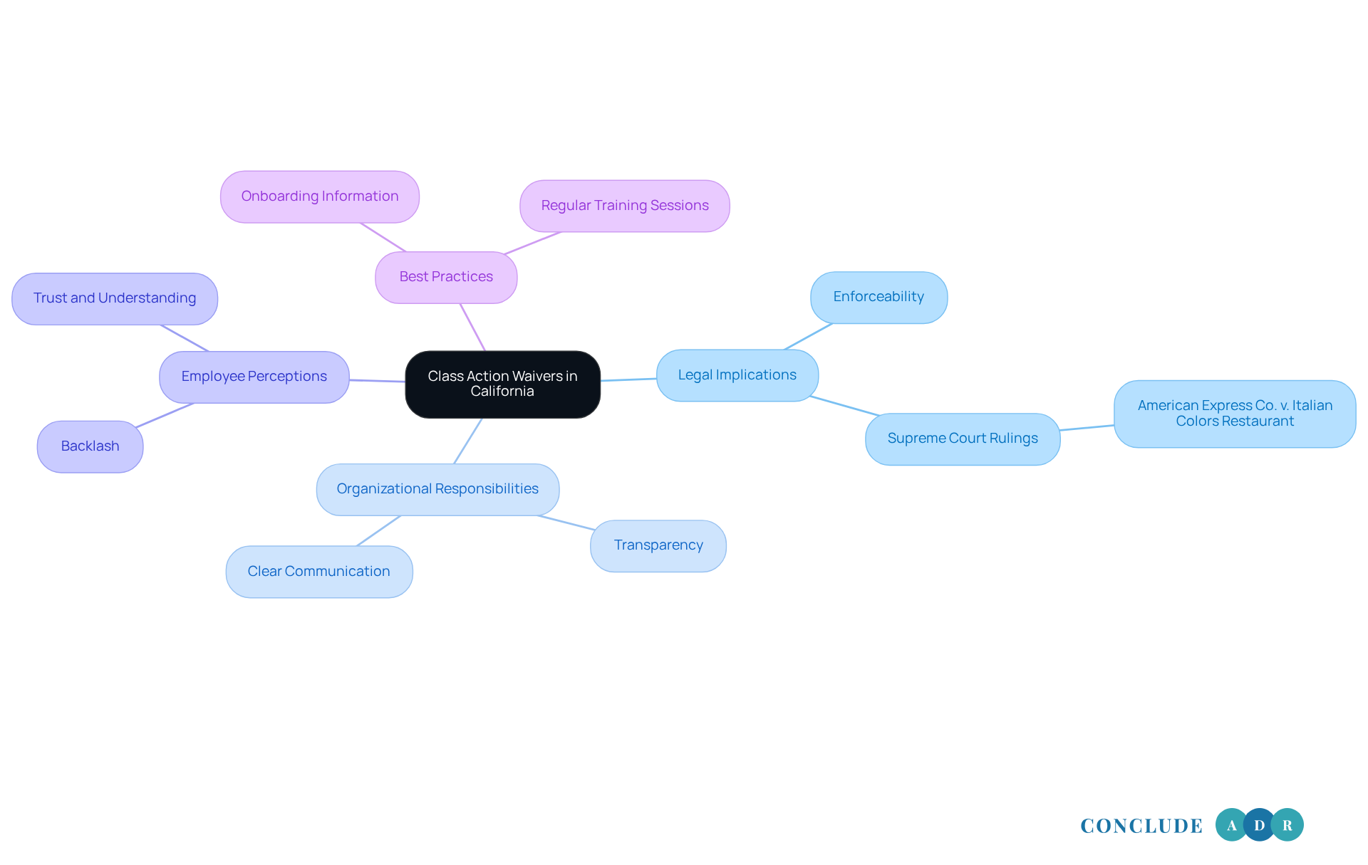 The central node represents the main topic of class action waivers. Each branch explores a different aspect, helping you see how they relate to each other. This makes complex information easier to digest!