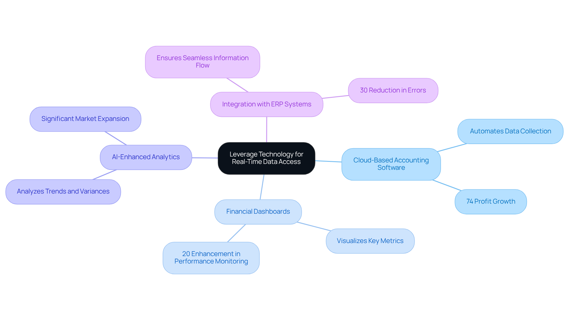The central node represents the main goal, while each branch shows a specific tool and its benefits. The statistics highlight the impact of each tool on financial performance.