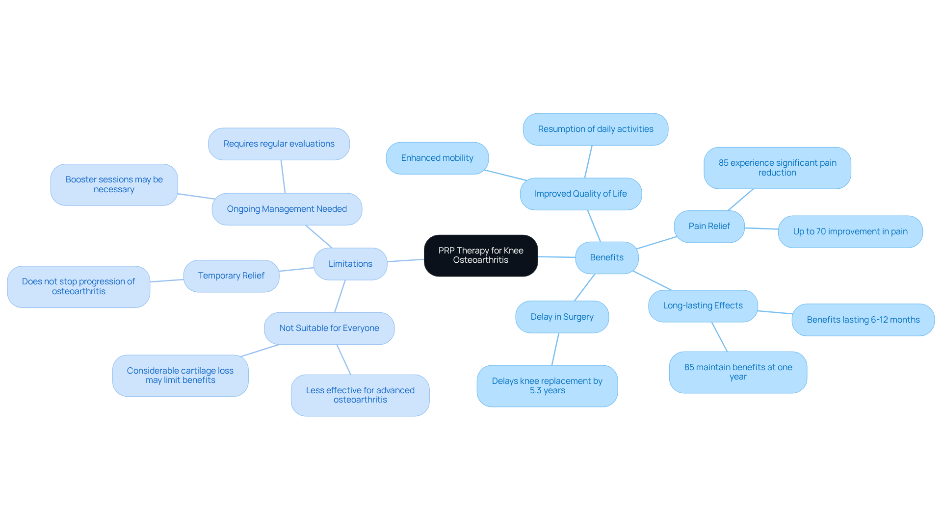 This mindmap illustrates the key benefits and limitations of PRP therapy. The central idea is PRP therapy, with branches showing the positive impacts like pain relief and quality of life improvements, as well as the limitations such as suitability and the need for ongoing management. Follow the branches to explore how each point connects to the overall topic.