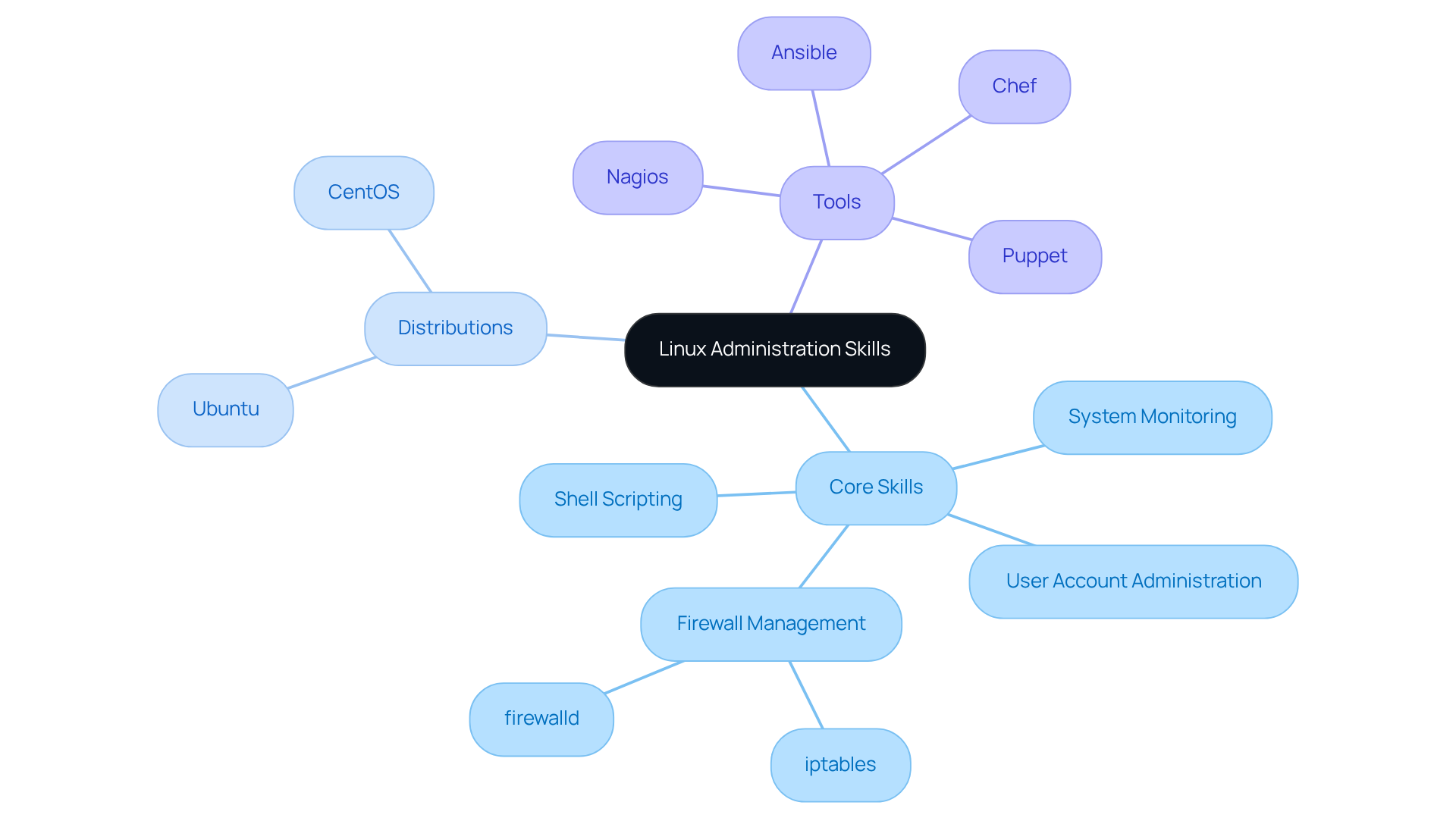The center shows the main focus of Linux administration skills. The branches represent specific skills and tools, making it easy to understand what is important in this field. The center shows the main focus of Linux administration skills. The branches represent specific skills and tools, making it easy to understand what is important in this field.