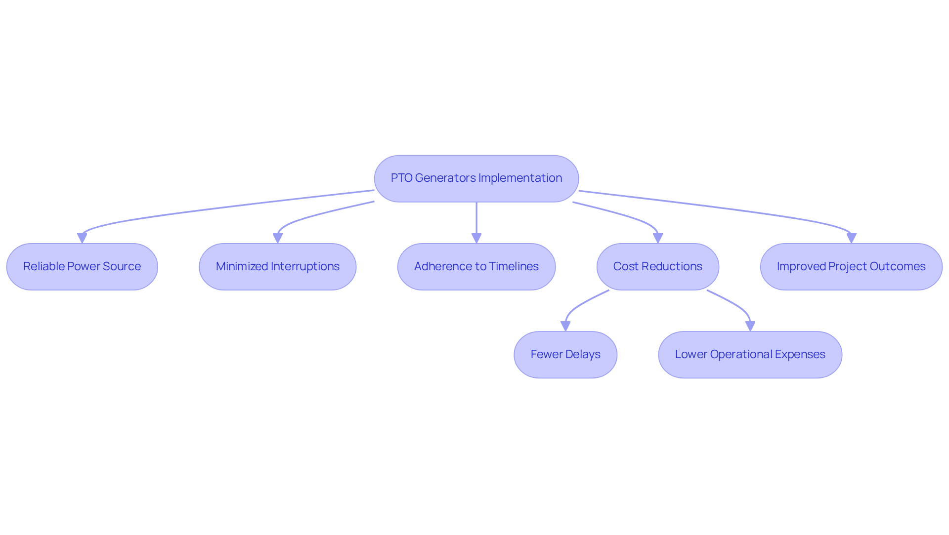 This flowchart illustrates how implementing PTO generators leads to various benefits in construction projects. Start with the implementation at the top, and follow the arrows to see how each benefit connects to the next, ultimately leading to improved project efficiency and success.