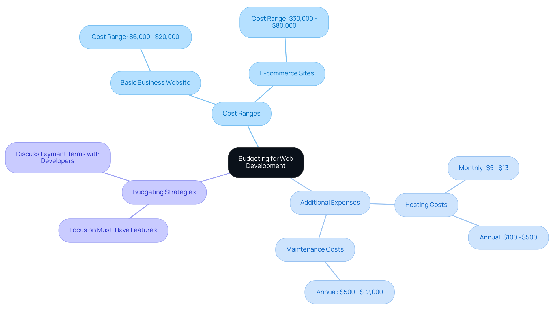 This mindmap starts with the main topic of budgeting for web development at the center. Each branch represents a different aspect of budgeting, such as cost ranges and strategies. Follow the branches to see how each category connects to specific details, helping you understand the overall budgeting landscape. This mindmap starts with the main topic of budgeting for web development at the center. Each branch represents a different aspect of budgeting, such as cost ranges and strategies. Follow the branches to see how each category connects to specific details, helping you understand the overall budgeting landscape.