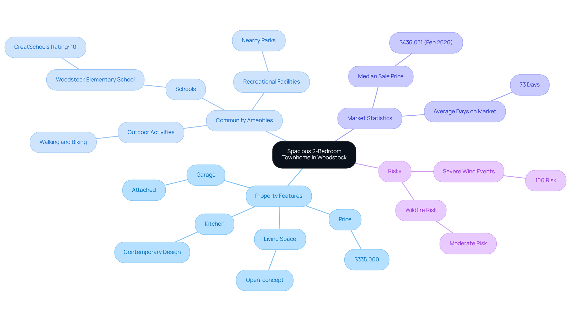 This mindmap shows the key aspects of the townhome and its community. Each branch represents a different category, helping you understand the features, amenities, market conditions, and risks associated with living in Woodstock.