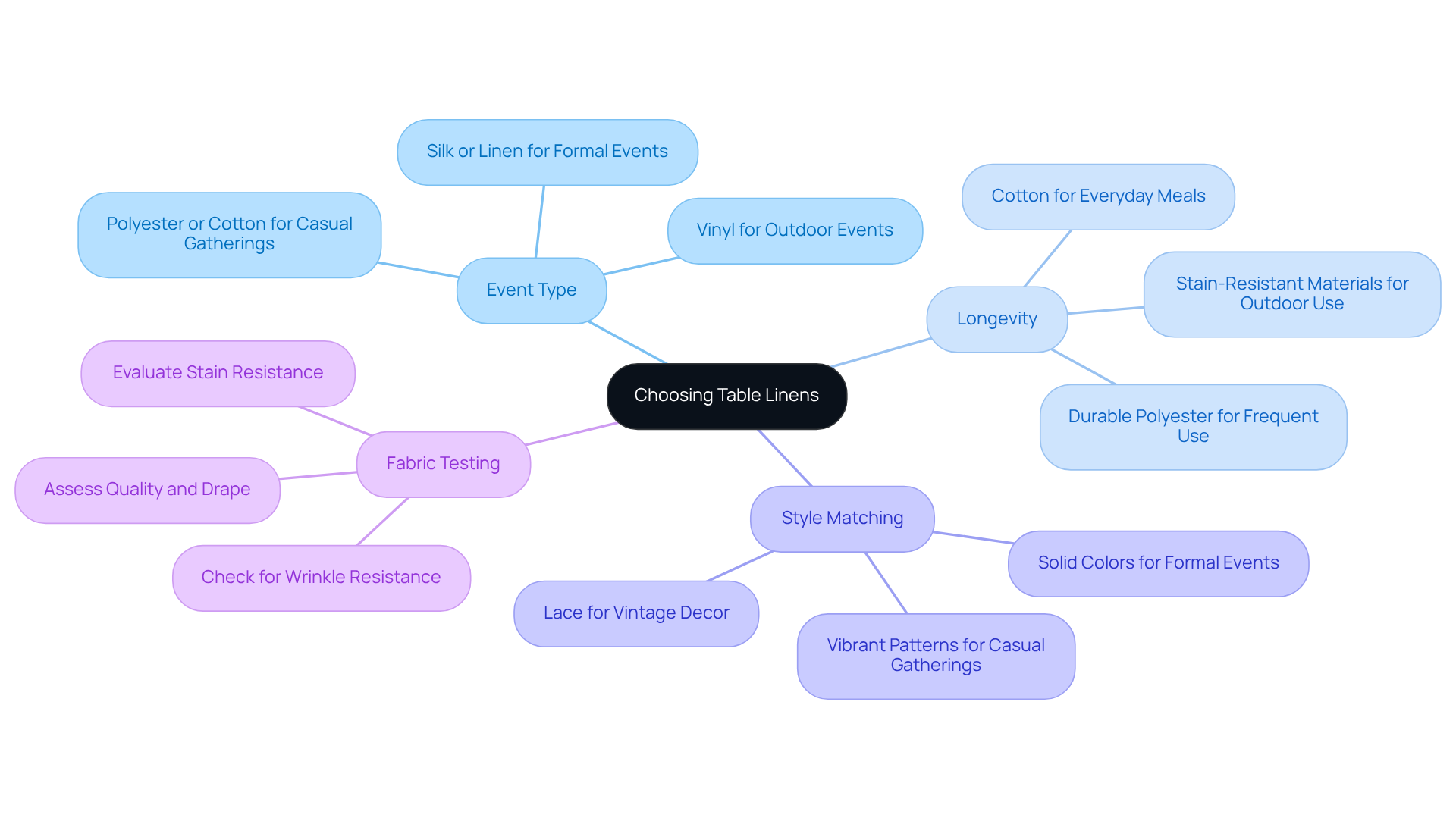 The central node represents the main topic, while the branches show different factors to consider. Each sub-branch provides specific advice related to that factor, helping you visualize the decision-making process.