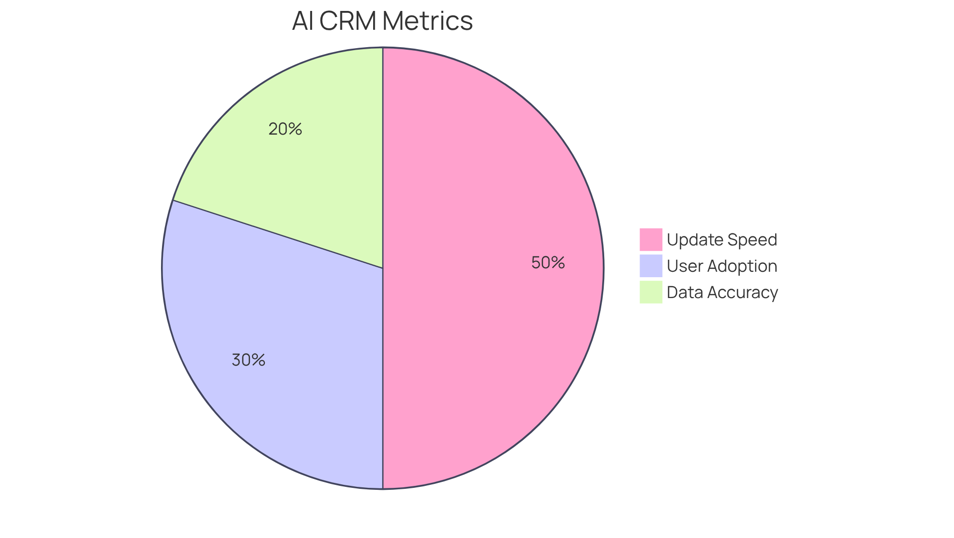 Each segment of the pie chart shows how important each metric is when assessing AI solutions for CRM updates. The larger the segment, the more critical that metric is to the overall effectiveness.