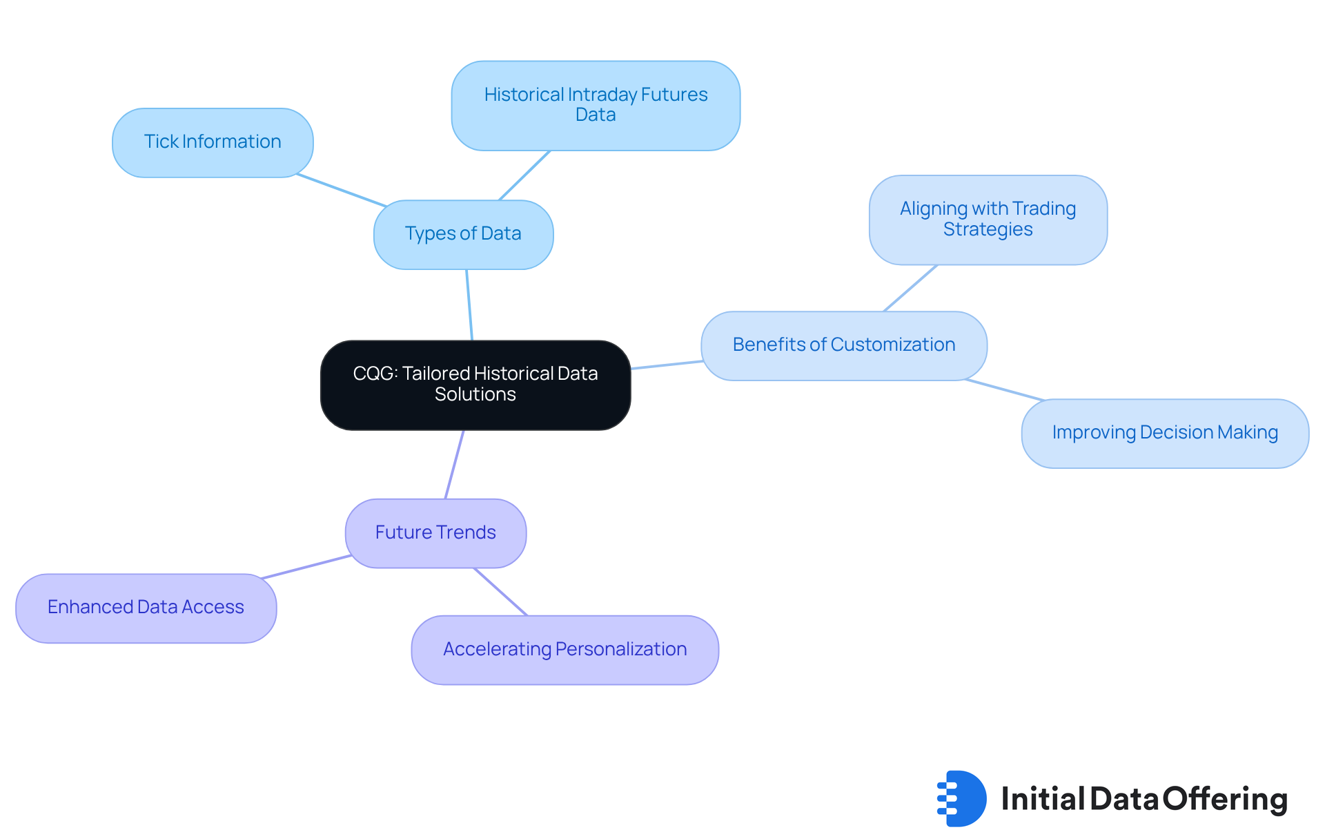 The central node represents CQG's main offering. Follow the branches to explore different types of data, the benefits of customization, and future trends in this area. Each branch helps you visualize how CQG supports traders in a competitive landscape.