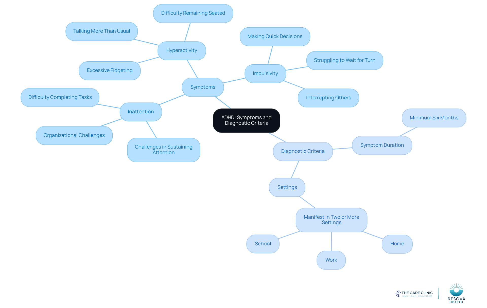 The central node represents ADHD, with branches showing symptoms and diagnostic criteria. Each symptom category lists specific challenges, helping you understand how ADHD manifests and what to look for. The central node represents ADHD, with branches showing symptoms and diagnostic criteria. Each symptom category lists specific challenges, helping you understand how ADHD manifests and what to look for.