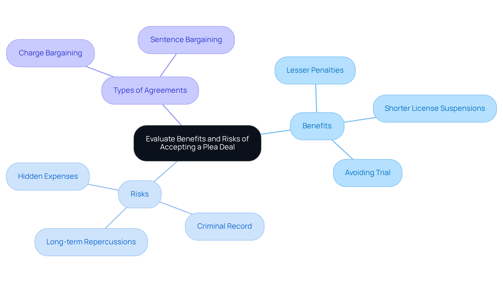 This mindmap helps you visualize the key factors to consider when deciding on a plea deal. Start at the center with the main topic, then follow the branches to explore the benefits, risks, and types of agreements available. Each branch provides insights into what you need to think about before making a decision. This mindmap helps you visualize the key factors to consider when deciding on a plea deal. Start at the center with the main topic, then follow the branches to explore the benefits, risks, and types of agreements available. Each branch provides insights into what you need to think about before making a decision.