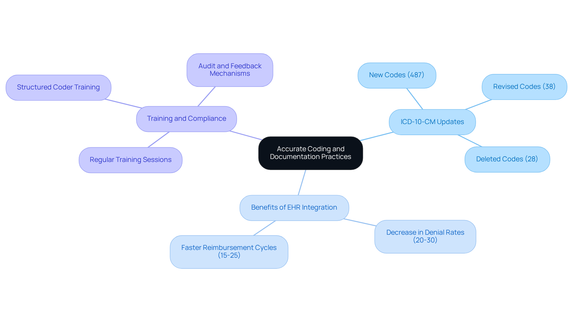 This mindmap shows how accurate coding practices are structured. Start at the center with the main topic, then explore the branches for updates, benefits, and training. Each branch highlights important details that contribute to effective ER physician billing. This mindmap shows how accurate coding practices are structured. Start at the center with the main topic, then explore the branches for updates, benefits, and training. Each branch highlights important details that contribute to effective ER physician billing.