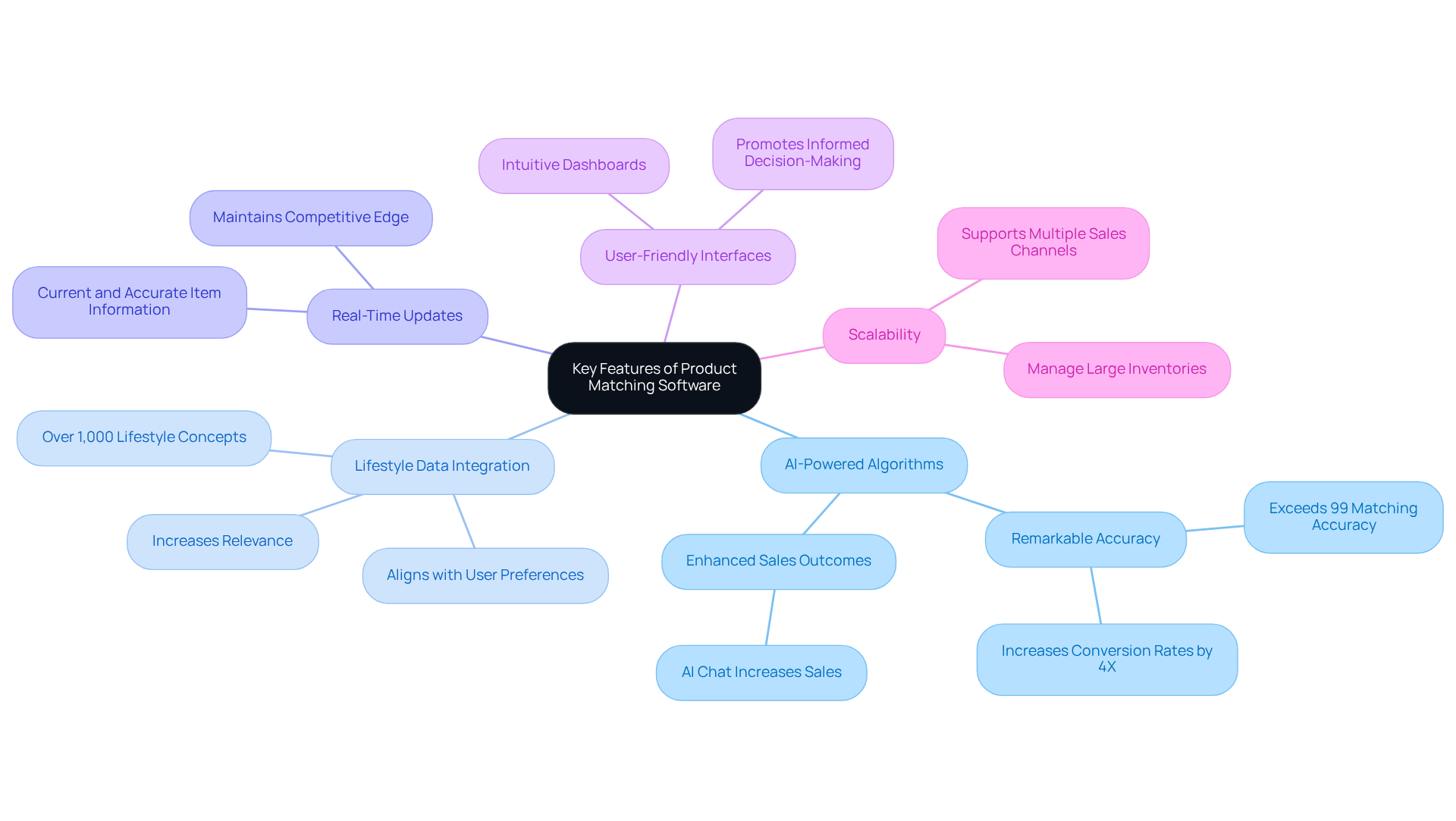 The central node represents the main topic, while each branch highlights a key feature of the software. Sub-branches provide additional details and benefits, helping you understand how each feature contributes to enhancing the e-commerce experience.