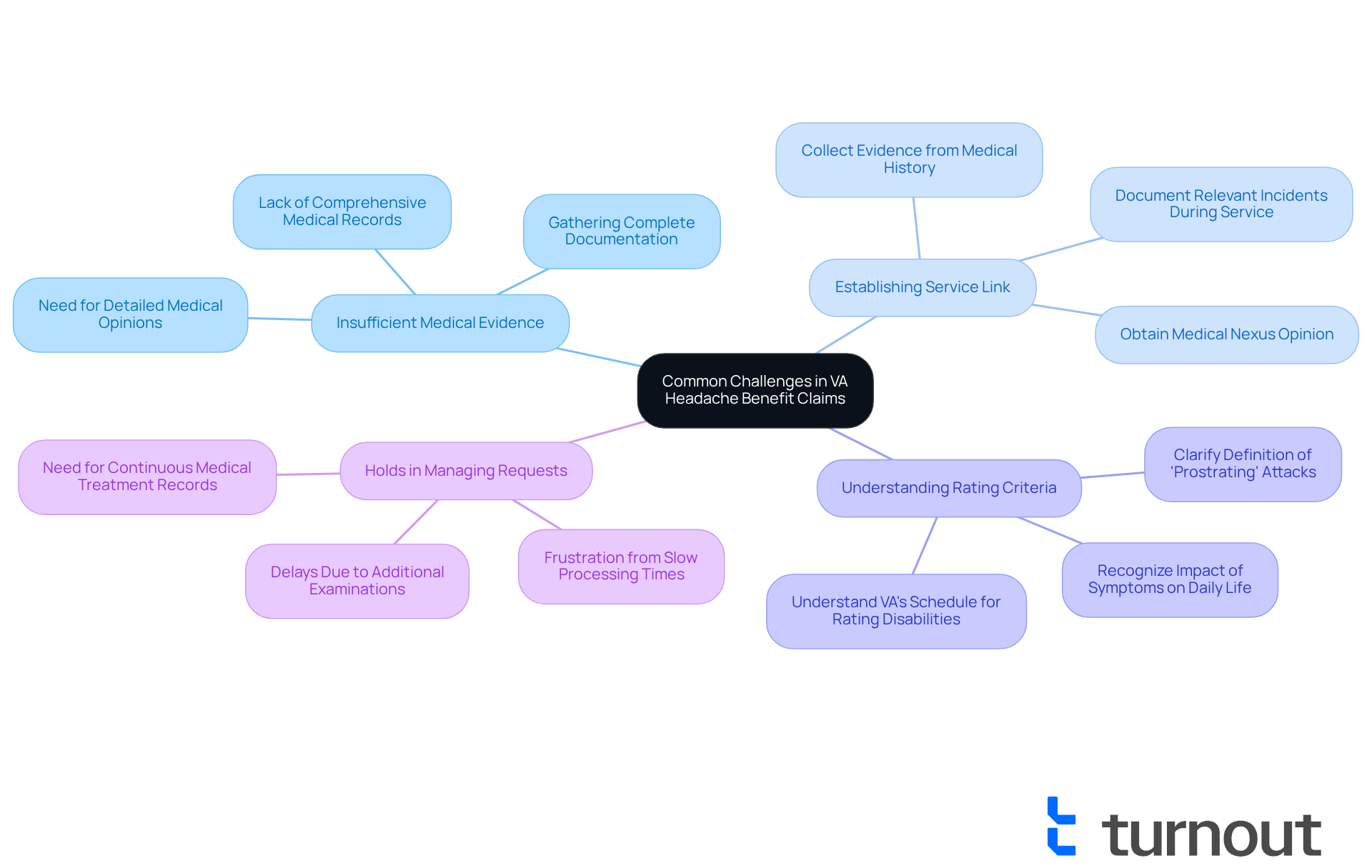 The central node represents the overall topic, while the branches highlight specific challenges. Each branch contains key points that explain the issues veterans encounter when filing their claims.