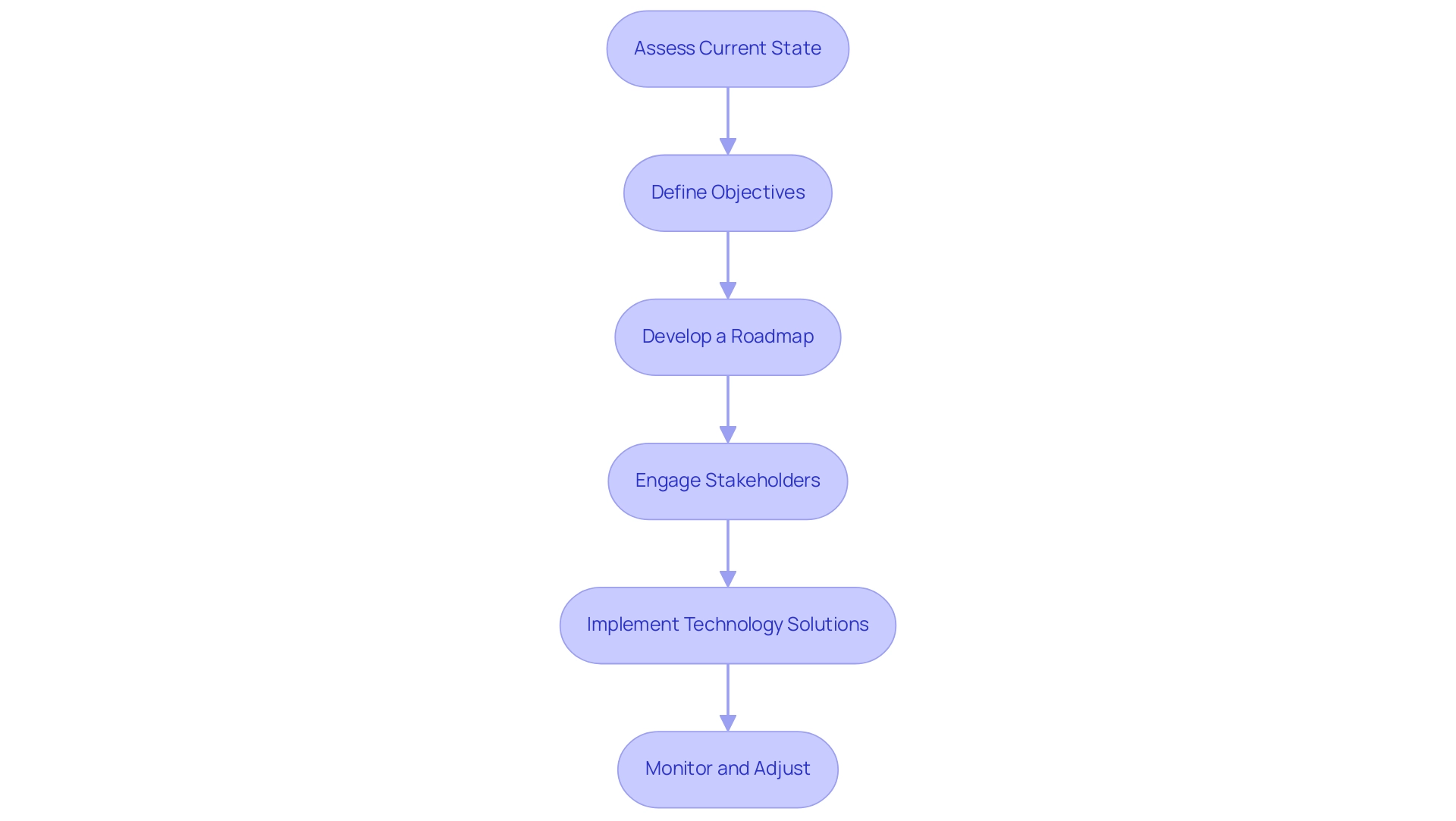 Each box represents a step in the digital transformation process, and the arrows indicate the sequential flow between steps.