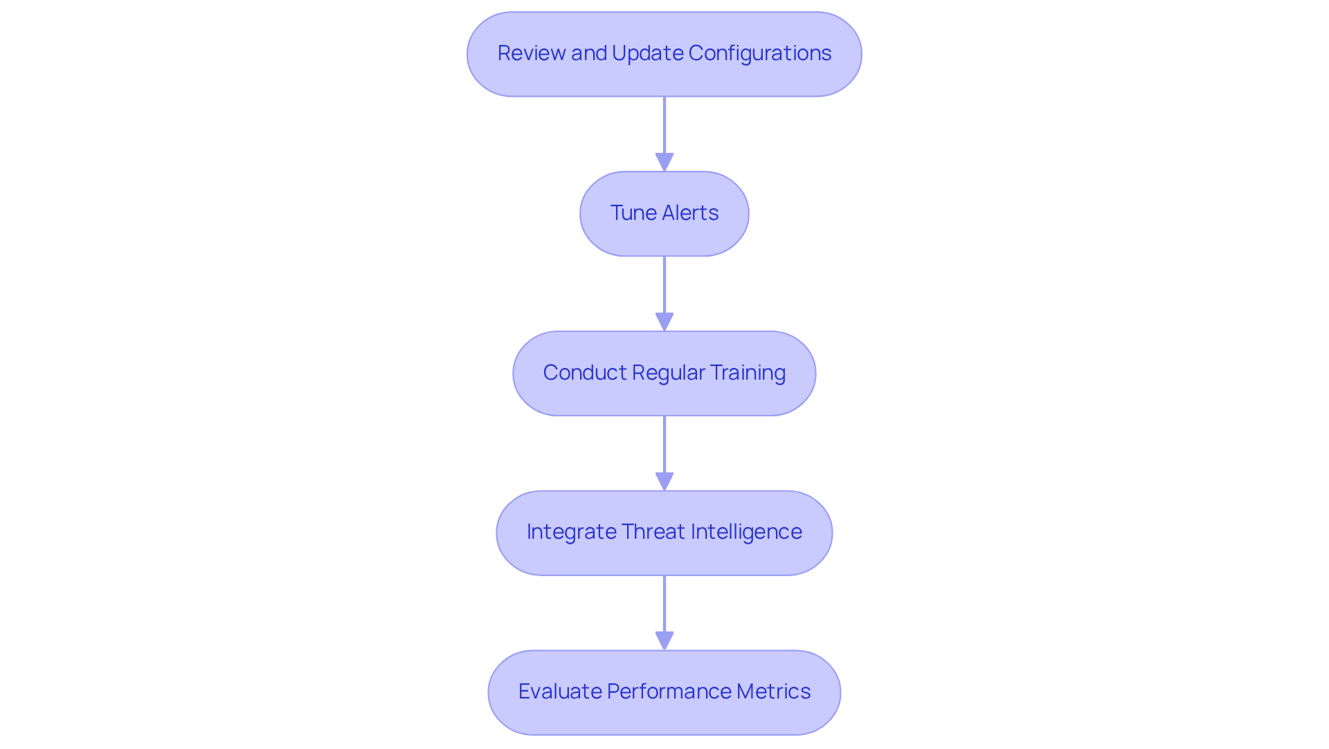 Each box represents a key strategy for maintaining SIEM solutions. Follow the arrows to see how each step builds on the previous one, leading to a stronger security posture. Each box represents a key strategy for maintaining SIEM solutions. Follow the arrows to see how each step builds on the previous one, leading to a stronger security posture.