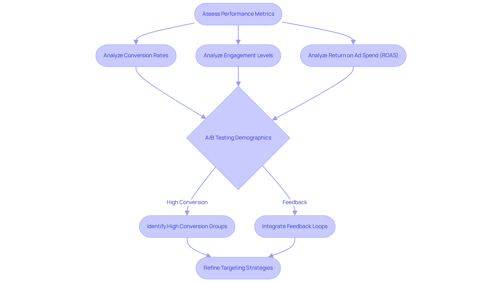 This flowchart shows the steps companies can take to improve their advertising targeting. Start with assessing metrics, analyze key factors, test demographics, and refine strategies based on insights. Each step builds on the previous one to create a more effective advertising approach. This flowchart shows the steps companies can take to improve their advertising targeting. Start with assessing metrics, analyze key factors, test demographics, and refine strategies based on insights. Each step builds on the previous one to create a more effective advertising approach.