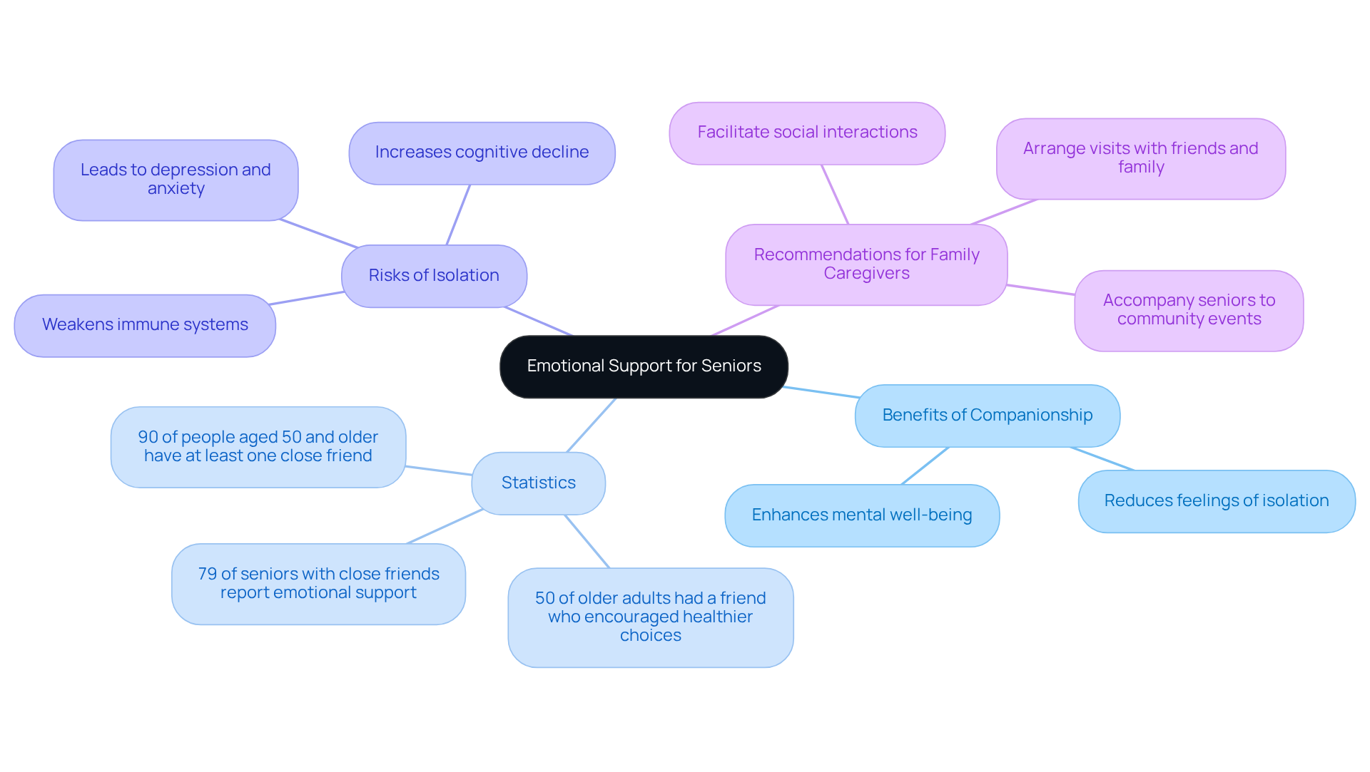 The central node represents the main theme of emotional support, while the branches show the benefits, statistics, risks, and recommendations related to supporting seniors emotionally. Each color-coded branch helps you easily identify different aspects of the topic.