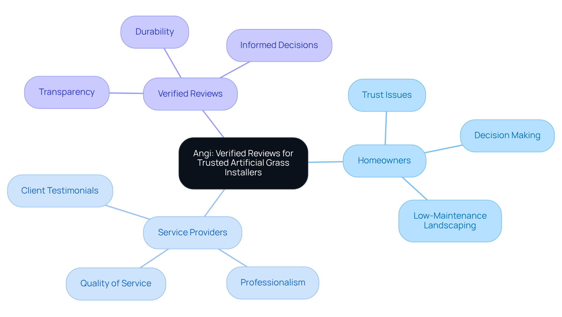 This mindmap illustrates how Angi connects homeowners with trusted artificial grass installers through verified reviews. Each branch represents a key aspect of the process, helping you understand the relationships and importance of each element in making informed decisions.