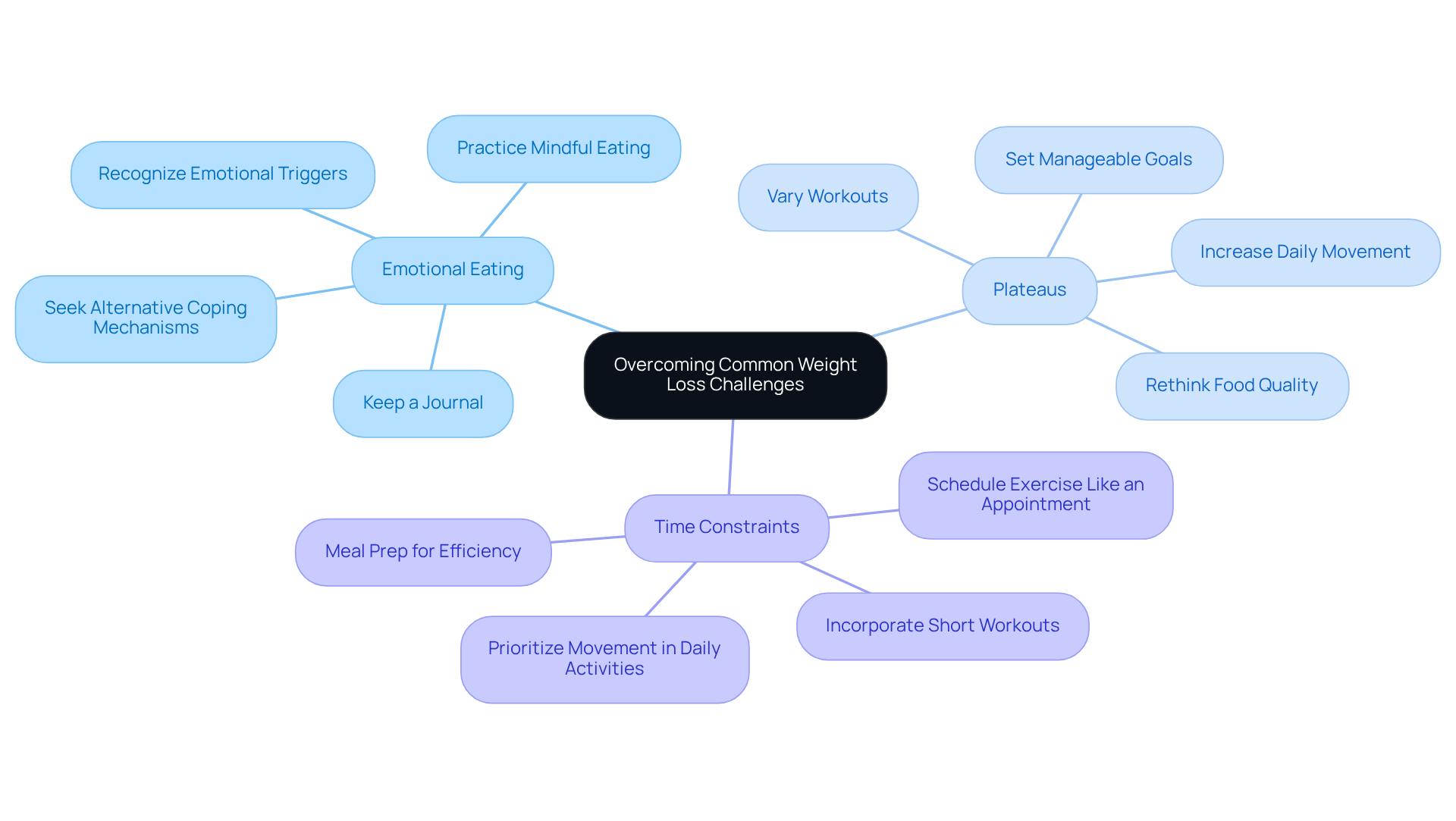 This mindmap starts with the main topic in the center and branches out to show the common challenges people face when losing weight. Each challenge has its own strategies listed underneath, helping you see how to tackle each obstacle effectively.