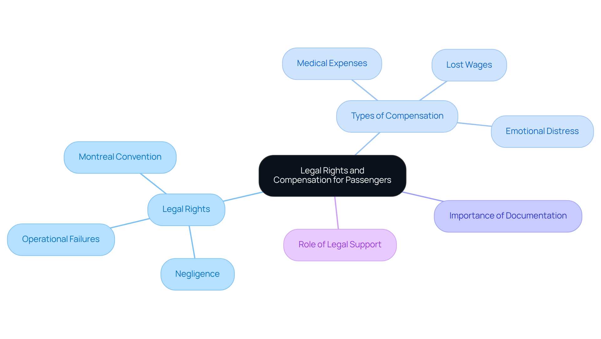 This mindmap illustrates the various aspects of legal rights and compensation for passengers. Start at the center with the main topic, then explore each branch to see the different rights, types of compensation, and the importance of having legal support. Each color-coded branch helps you understand how these elements connect.