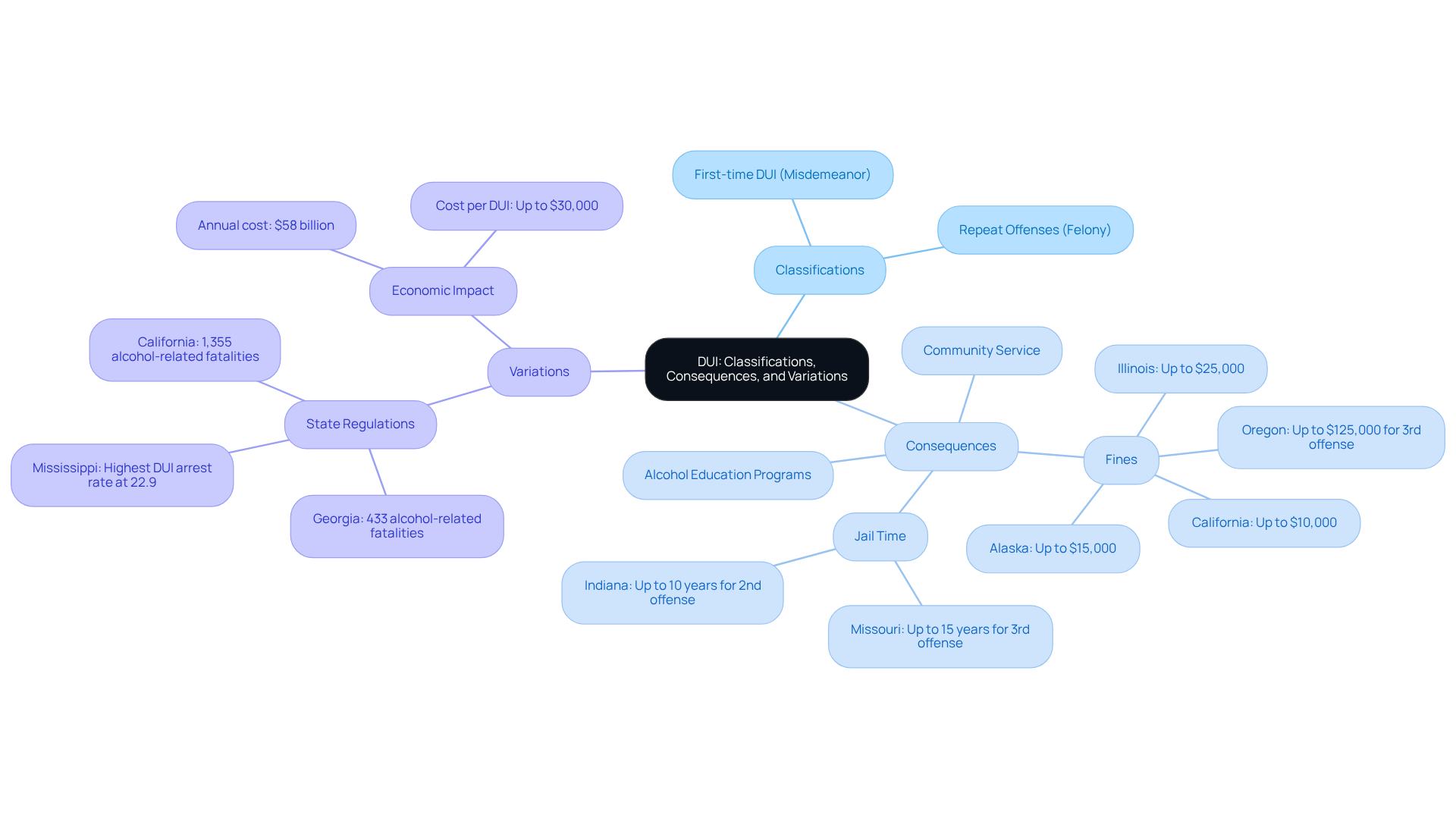 This mindmap starts with the central idea of DUI and branches out into its key characteristics. Each branch represents a different aspect of DUI, helping you see how classifications, consequences, and variations are interconnected. Follow the branches to explore the details of each category.