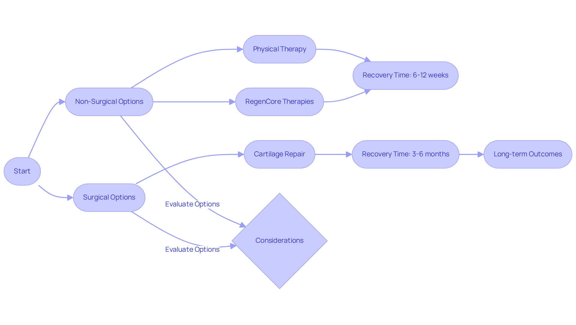 Follow the branches to see the different recovery paths. Each branch shows the options available, their recovery times, and potential outcomes. The non-surgical path focuses on quicker recovery with therapies, while the surgical path may take longer but can lead to better long-term results.