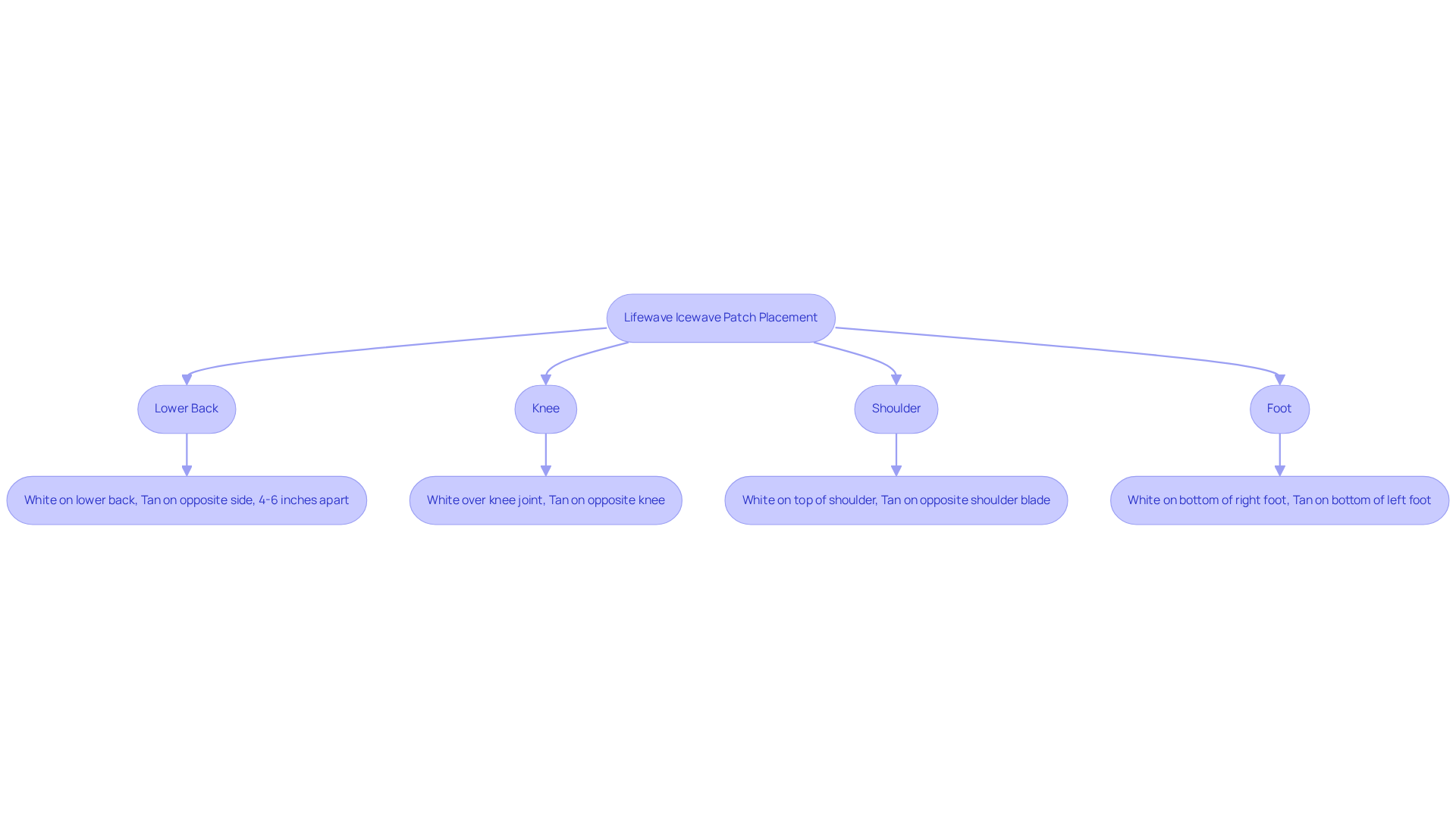 This flowchart guides you through the recommended patch placements for different types of pain. Follow the arrows to see which placement corresponds to your discomfort, and read the instructions in each box to apply the patches effectively. This flowchart guides you through the recommended patch placements for different types of pain. Follow the arrows to see which placement corresponds to your discomfort, and read the instructions in each box to apply the patches effectively.