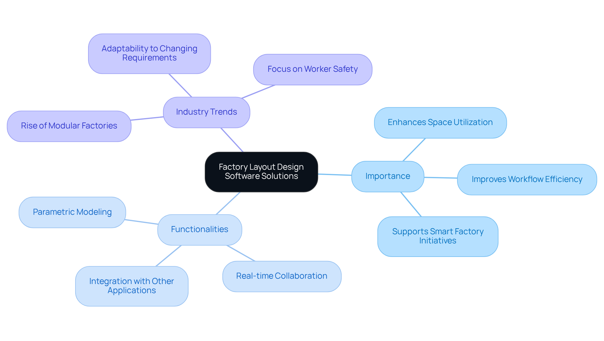 The central node represents the main topic, while the branches show important aspects like functionalities and industry trends. Each color-coded branch helps you quickly identify different areas of focus.