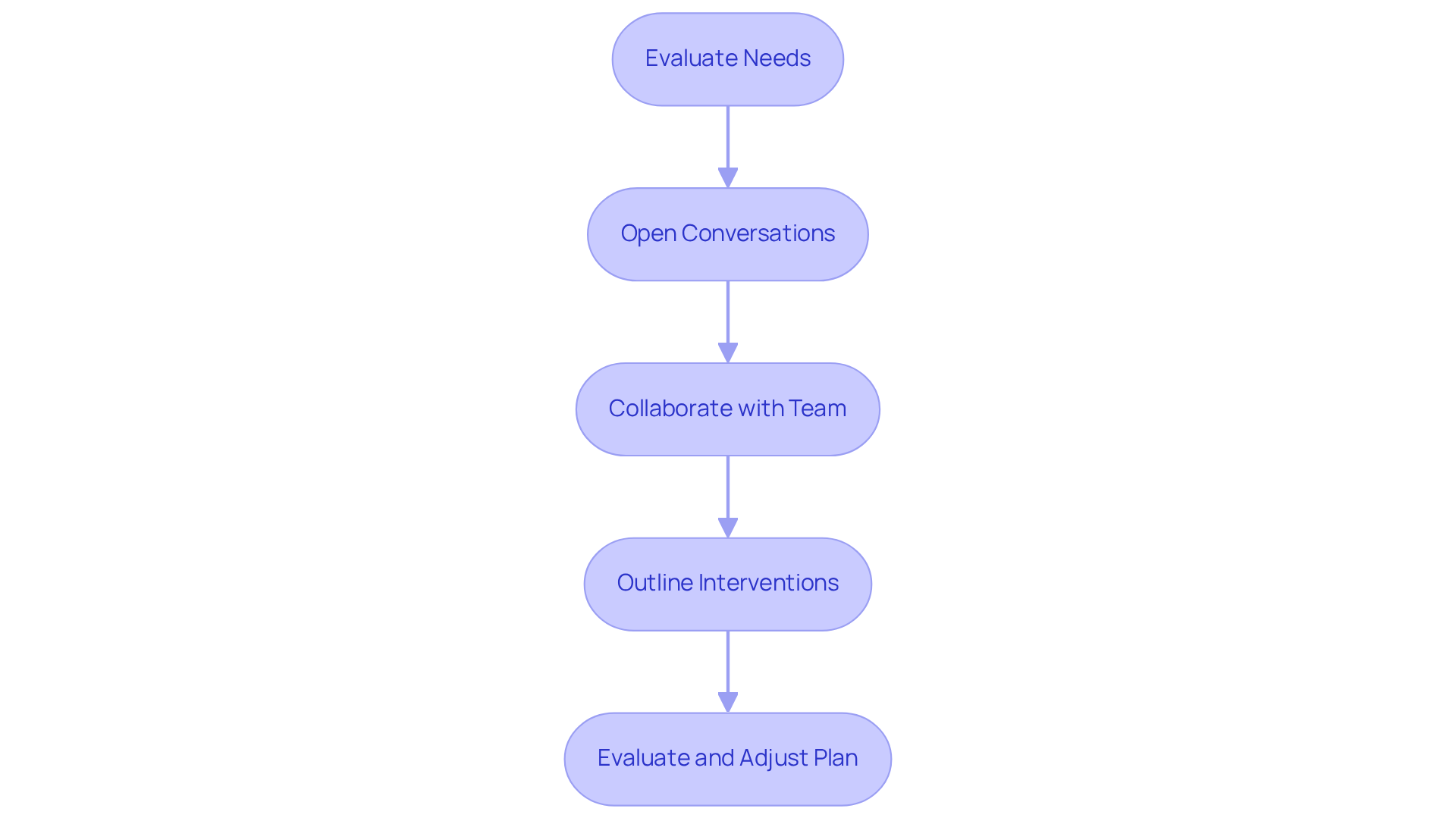 Each box represents a crucial step in creating a care plan. Follow the arrows to see how each step builds on the previous one, guiding you through the process of providing effective support.