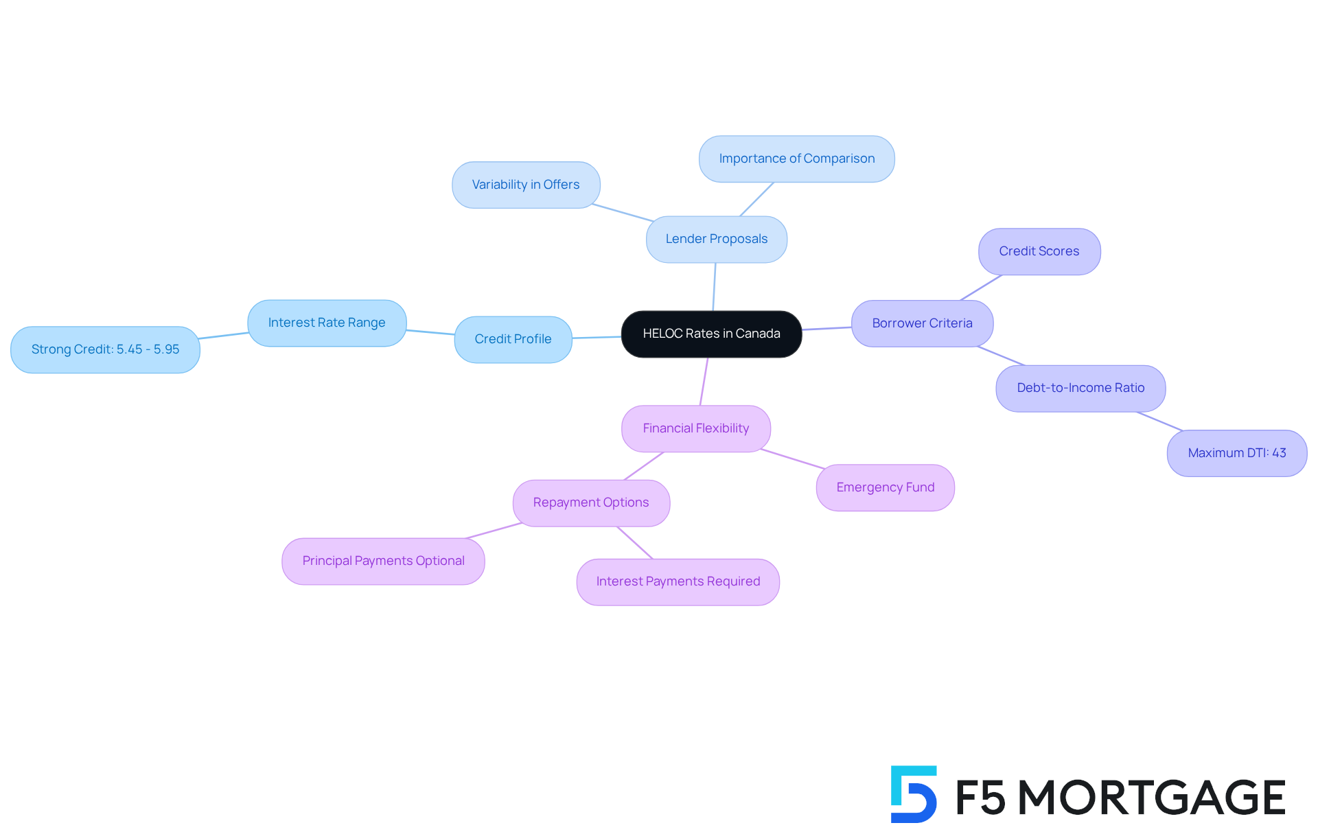 The center shows HELOC rates, with branches leading to factors that influence those rates. Each branch details specific elements that can affect what you might pay, helping you visualize how everything connects.