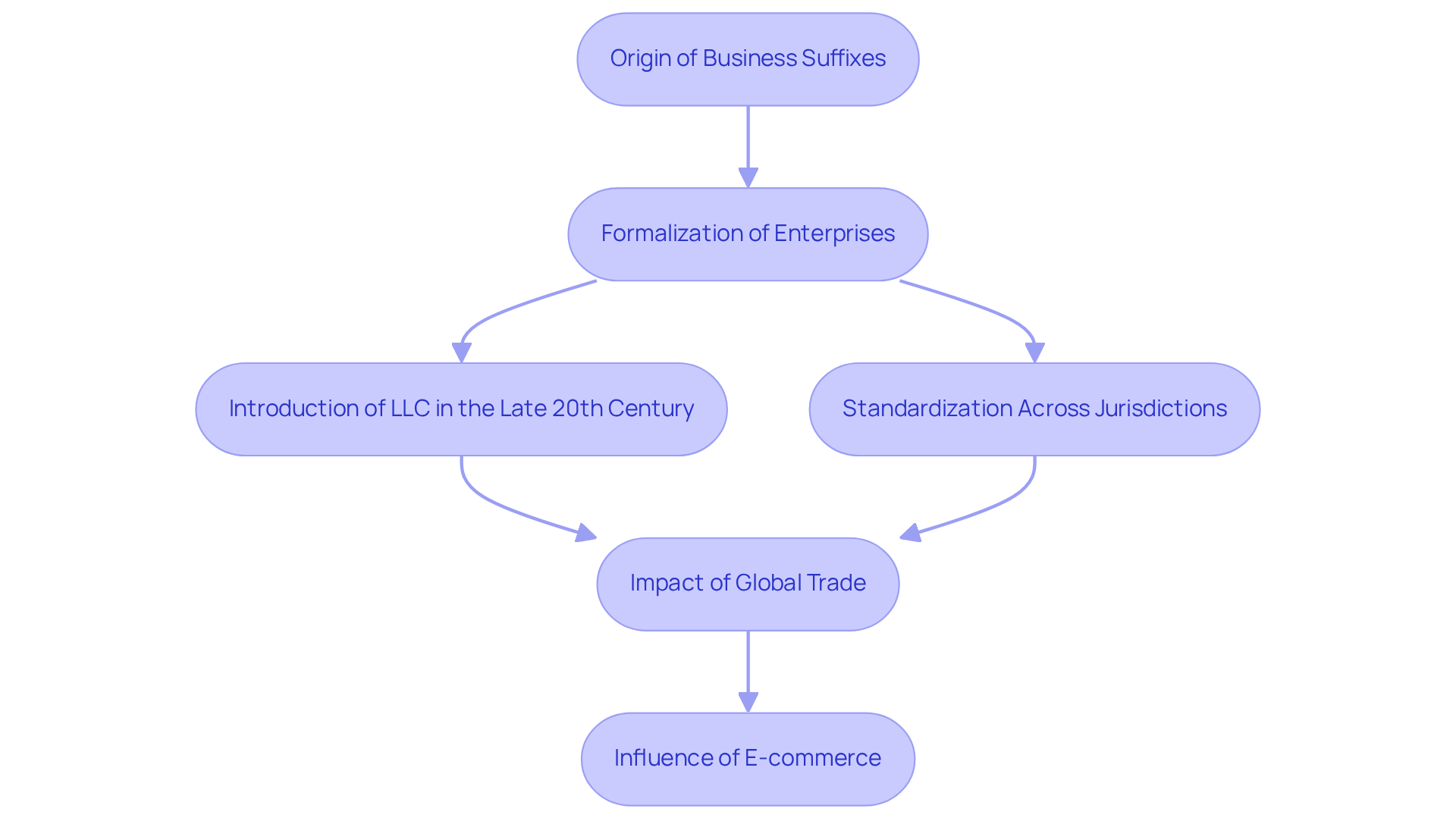 Follow the arrows to see how business suffixes have developed over time, starting from their origins to their current relevance in e-commerce. Each box represents a key stage in this evolution. Follow the arrows to see how business suffixes have developed over time, starting from their origins to their current relevance in e-commerce. Each box represents a key stage in this evolution.