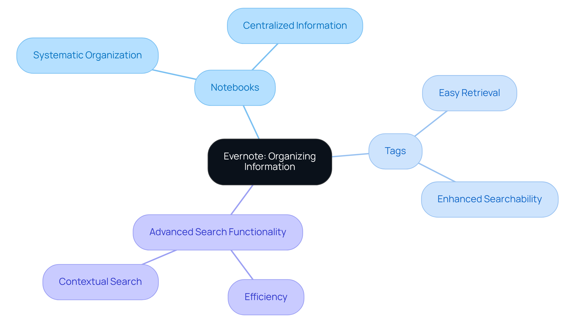The center represents Evernote, and the branches show its key features. Each feature helps teams stay organized and boosts productivity, making it easier to manage information.