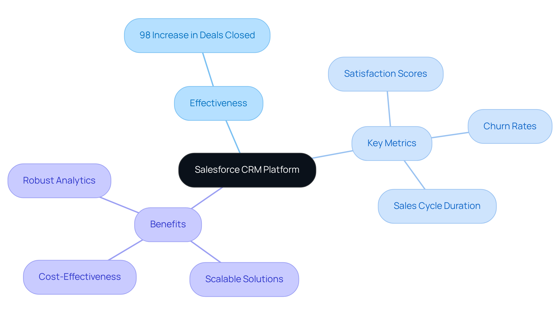 The center represents Salesforce, with branches showing its effectiveness, key metrics for evaluation, and the benefits it offers to finance teams in startups. Each branch highlights important aspects that contribute to Salesforce's success.