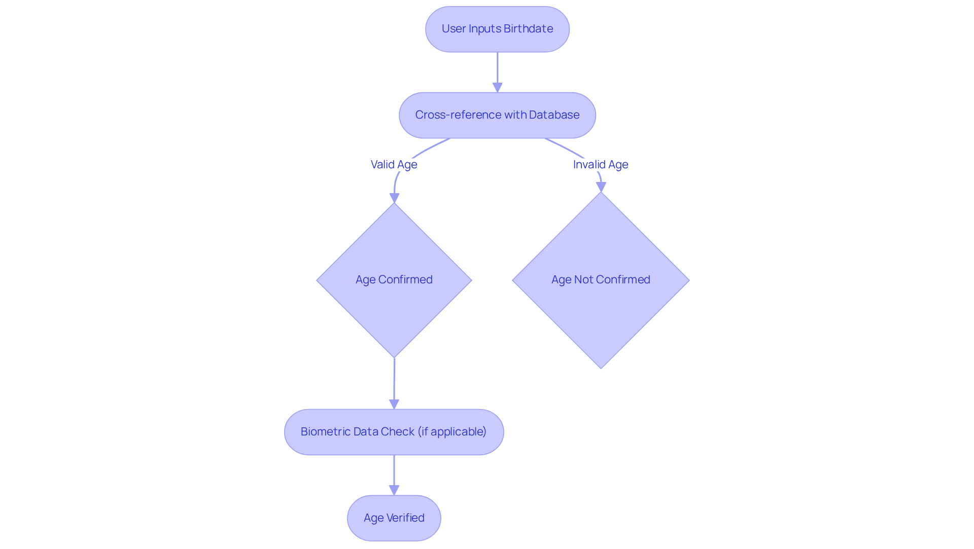 Each box represents a step in verifying age. Follow the arrows to understand how user input leads to age confirmation, and see where decisions are made about the verification process.