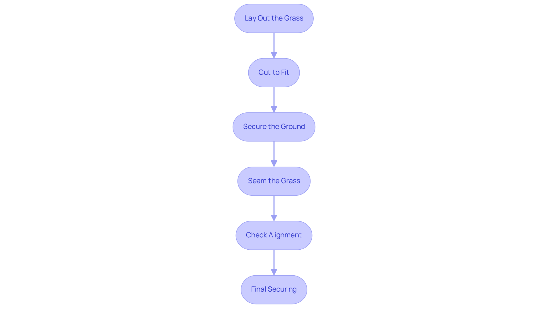 Each box represents a step in the turf installation process. Follow the arrows to see how to move from one step to the next for a successful installation.