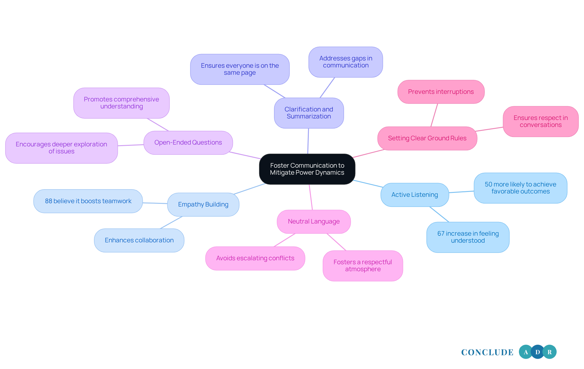The central idea is about improving communication to balance power dynamics. Each branch represents a technique, and the sub-branches provide additional insights or statistics that highlight the importance of each technique.