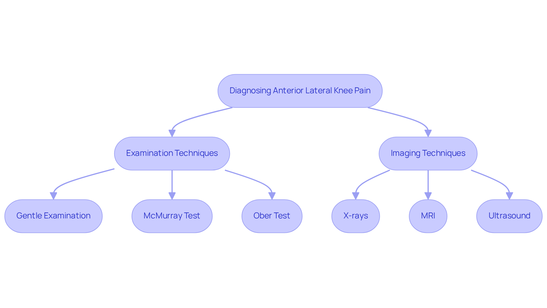 This flowchart outlines the steps taken to diagnose anterior lateral knee pain. Start at the top with the overall goal, then follow the arrows to see how we examine the knee and what imaging techniques we use to get a complete picture of the issue. This flowchart outlines the steps taken to diagnose anterior lateral knee pain. Start at the top with the overall goal, then follow the arrows to see how we examine the knee and what imaging techniques we use to get a complete picture of the issue.