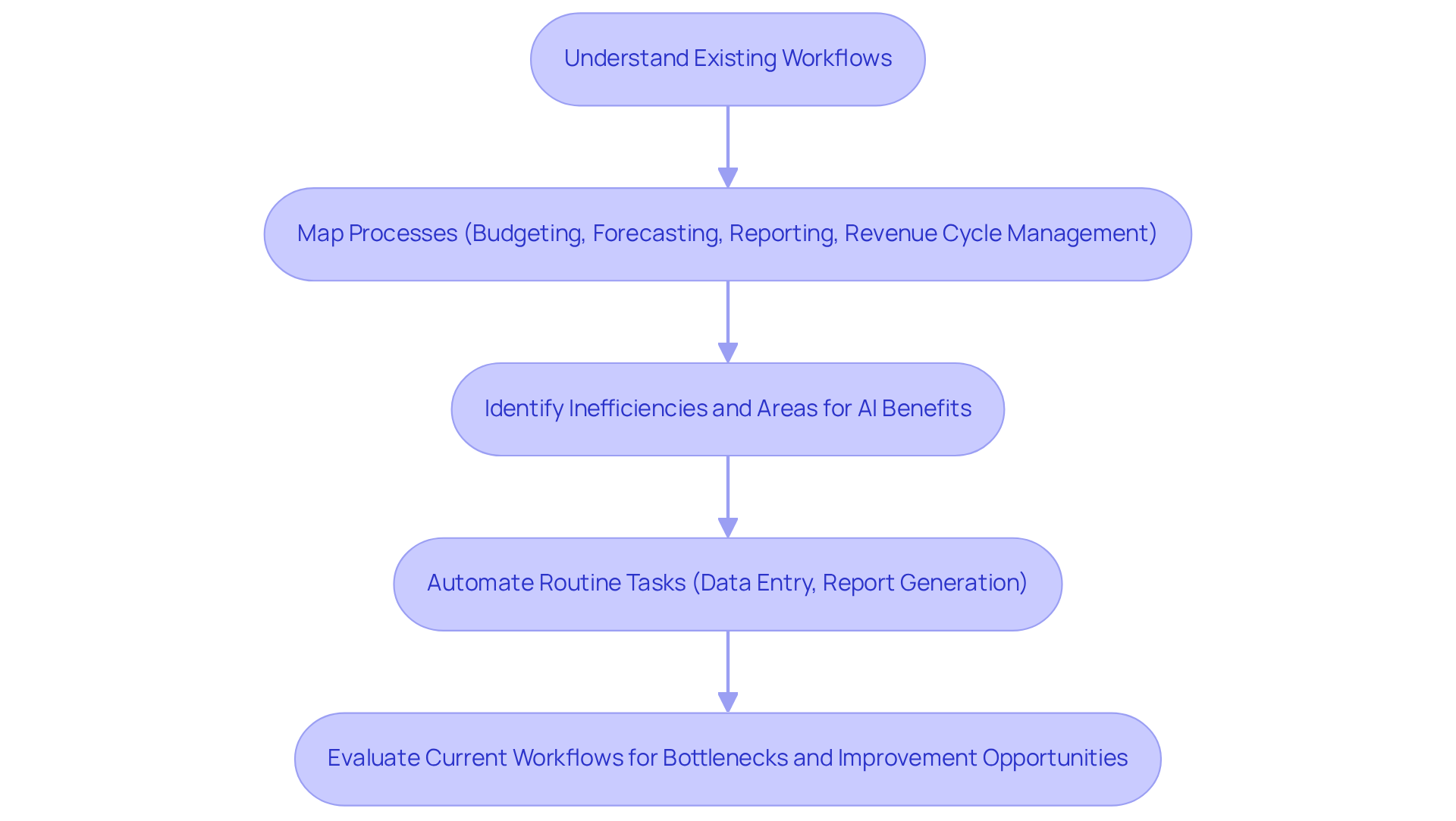 Each box represents a step in the process of integrating AI into financial operations. Follow the arrows to see how each step builds on the previous one, leading to a more efficient workflow.