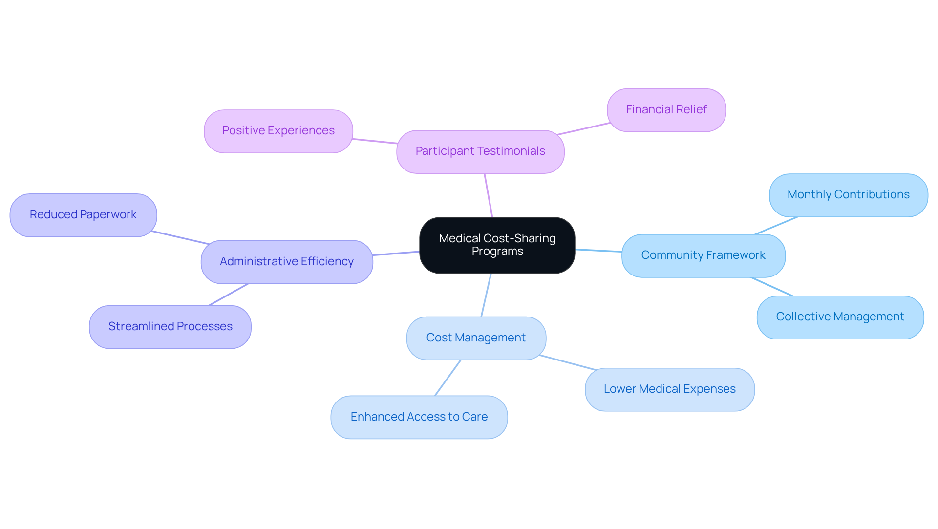 Start at the center with the main idea of medical cost-sharing. Follow the branches to explore how this model works, its benefits, and what participants say about their experiences.