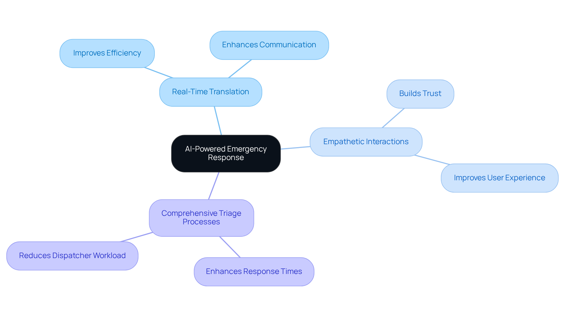 The central node represents the main theme of AI in emergency response, while the branches show key features and their benefits. Each color-coded branch helps you see how these features work together to improve crisis management.