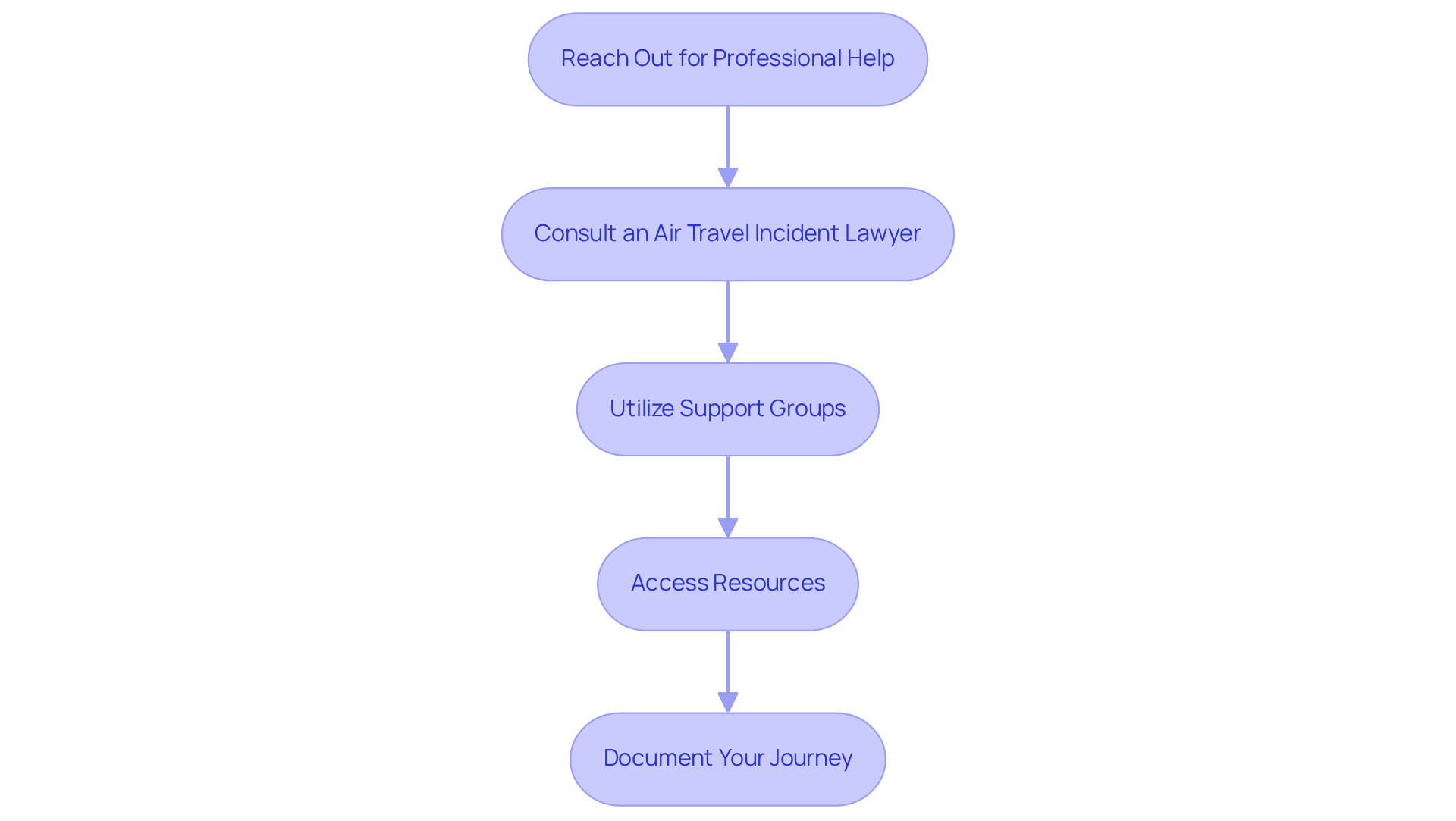 Each box represents a step you can take to find help and support. Follow the arrows to see the recommended actions you can take to reclaim your life and start your healing journey.