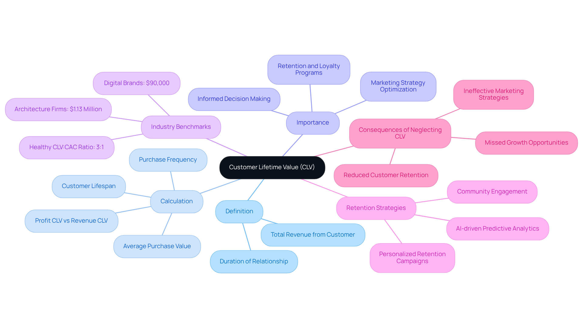 This mindmap illustrates the concept of Customer Lifetime Value (CLV) and its various components. Start at the center with CLV, then explore how it is calculated, why it matters, industry benchmarks, strategies for retention, and the risks of ignoring it. Each branch represents a key area of focus, helping you see how they all connect to the overall understanding of CLV.