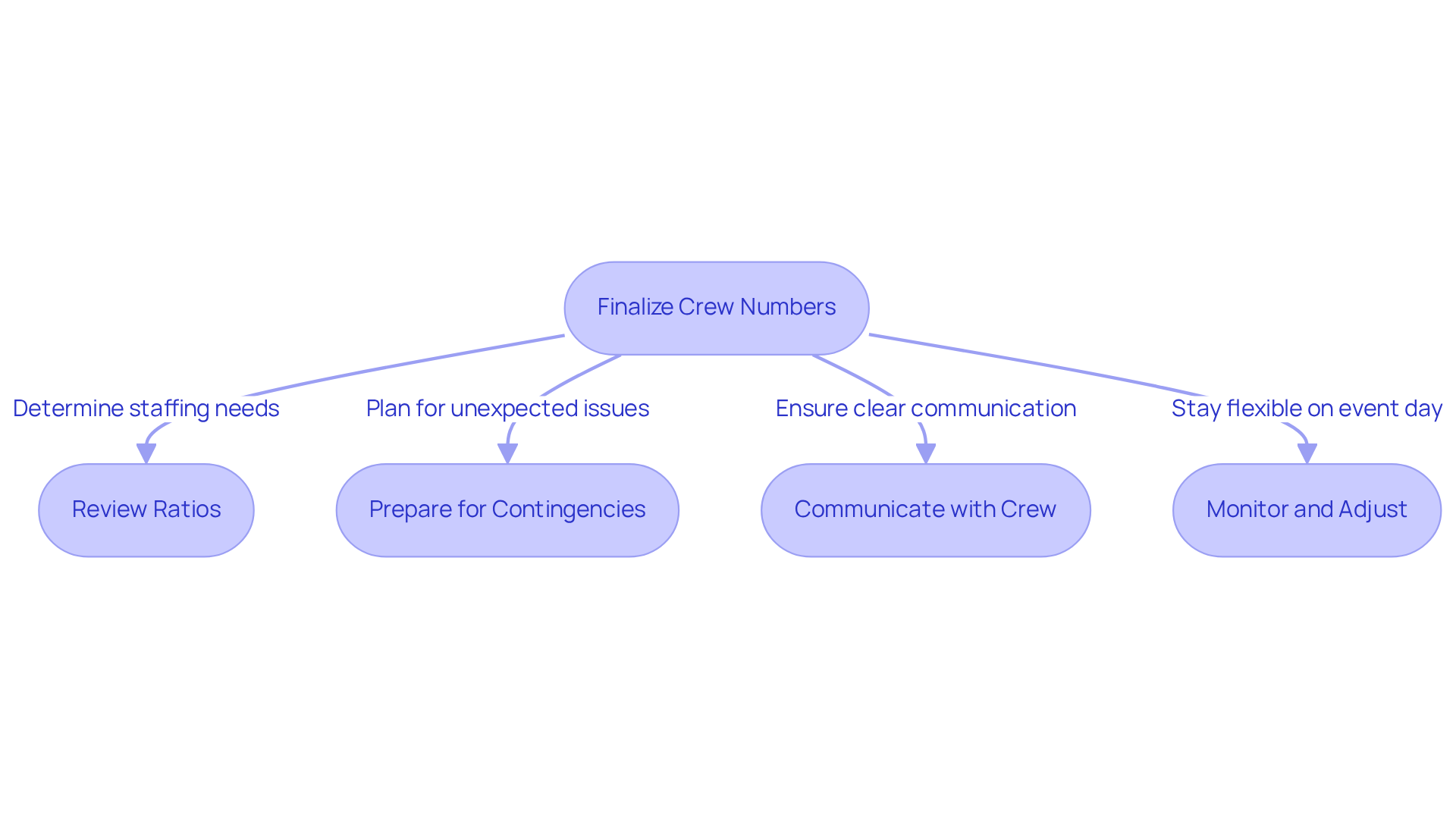 This flowchart outlines the key steps to ensure a successful corporate event. Start with determining crew numbers, then follow the arrows to see how to review staffing ratios, prepare for unexpected issues, communicate effectively with your team, and stay flexible on the event day.